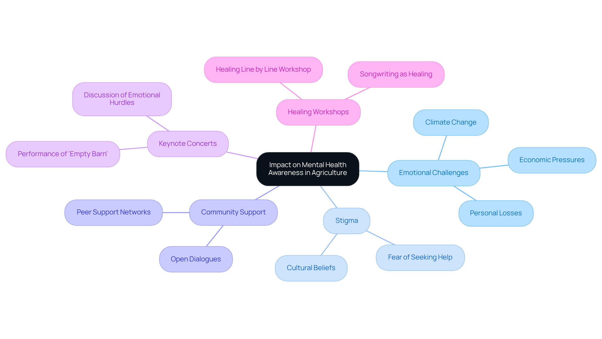 This mindmap illustrates the relationships between the song and various mental health topics in agriculture. Each branch represents a key theme, with sub-branches providing more details. Follow the connections to see how they all relate to improving mental health awareness and support in the farming community.