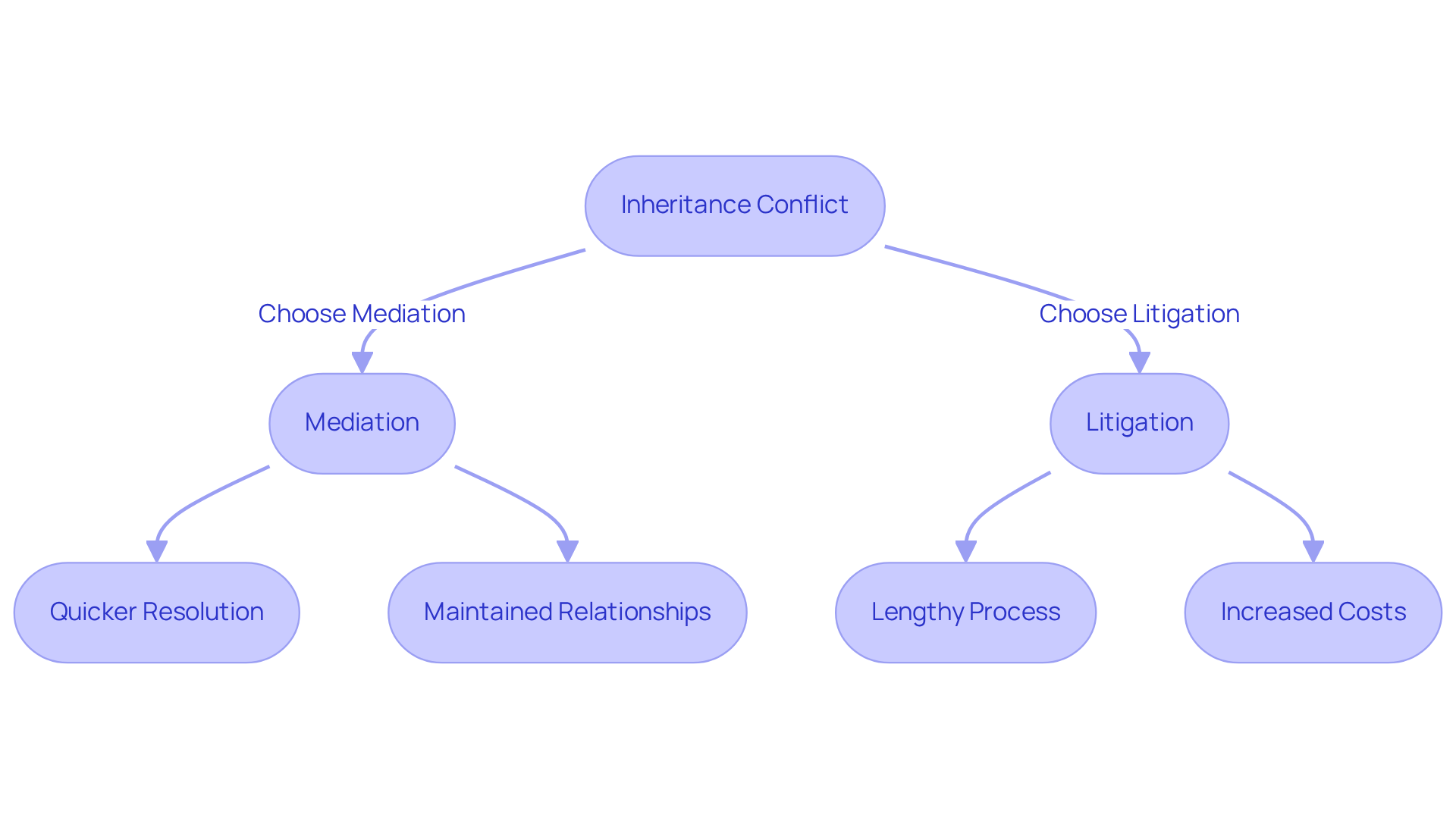 This flowchart helps you understand the choices in inheritance disputes. Start with the conflict, then see the two paths: mediation for faster, relationship-friendly resolutions, or litigation for a longer, more costly process.