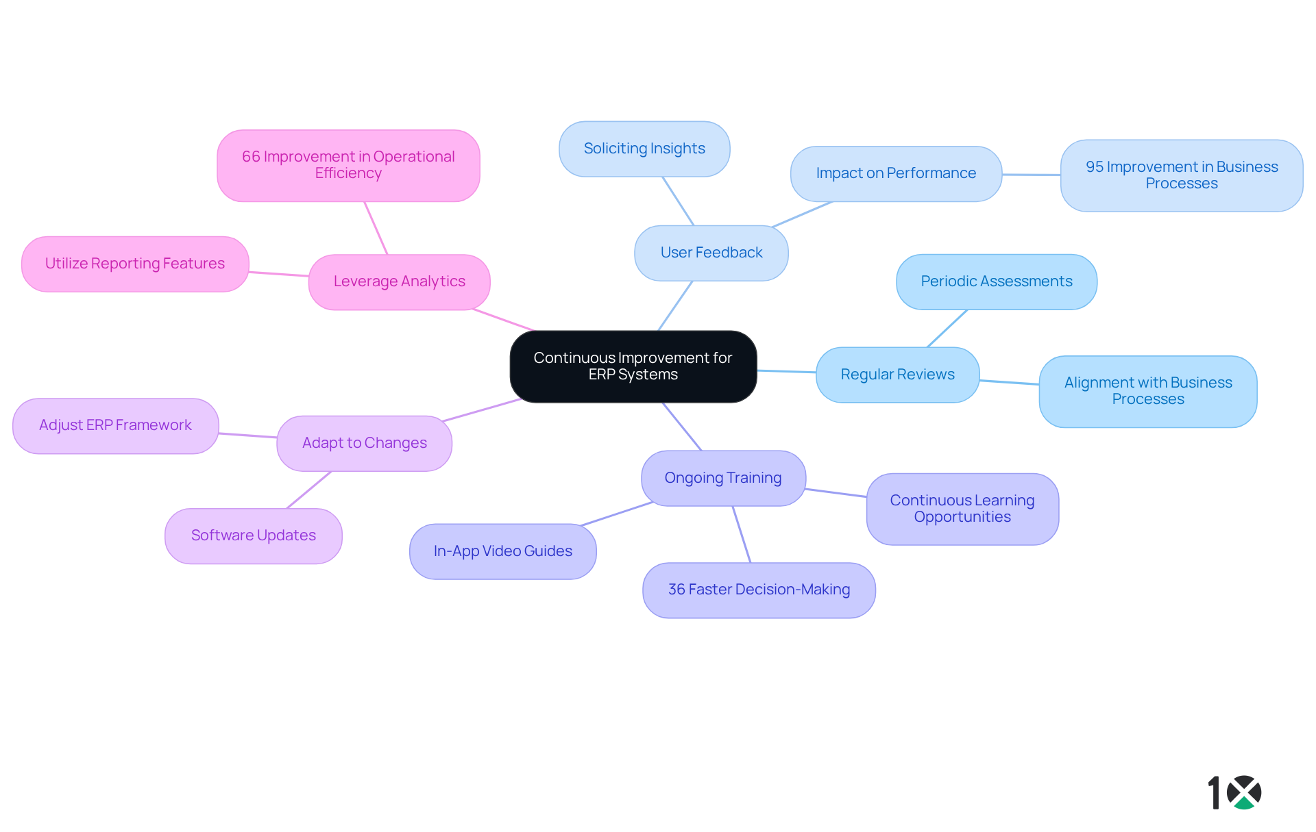 The central node represents the main goal of improving ERP systems. Each branch shows a specific strategy, and the sub-branches provide additional details or benefits related to that strategy.