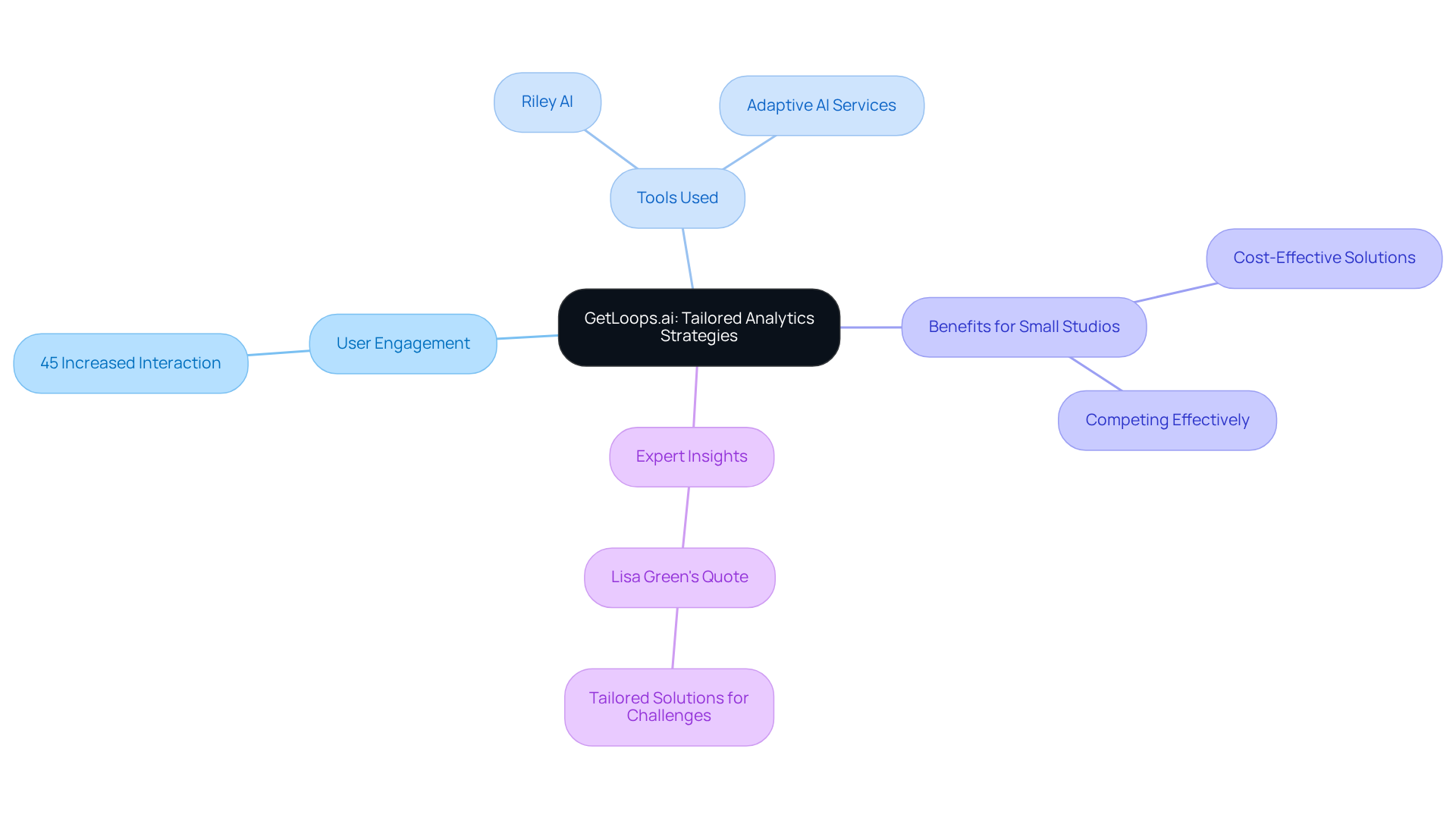 The center represents GetLoops.ai's analytics strategies, with branches showing how these strategies impact user engagement, the tools involved, and the advantages for smaller development teams. Follow the branches to explore each aspect.