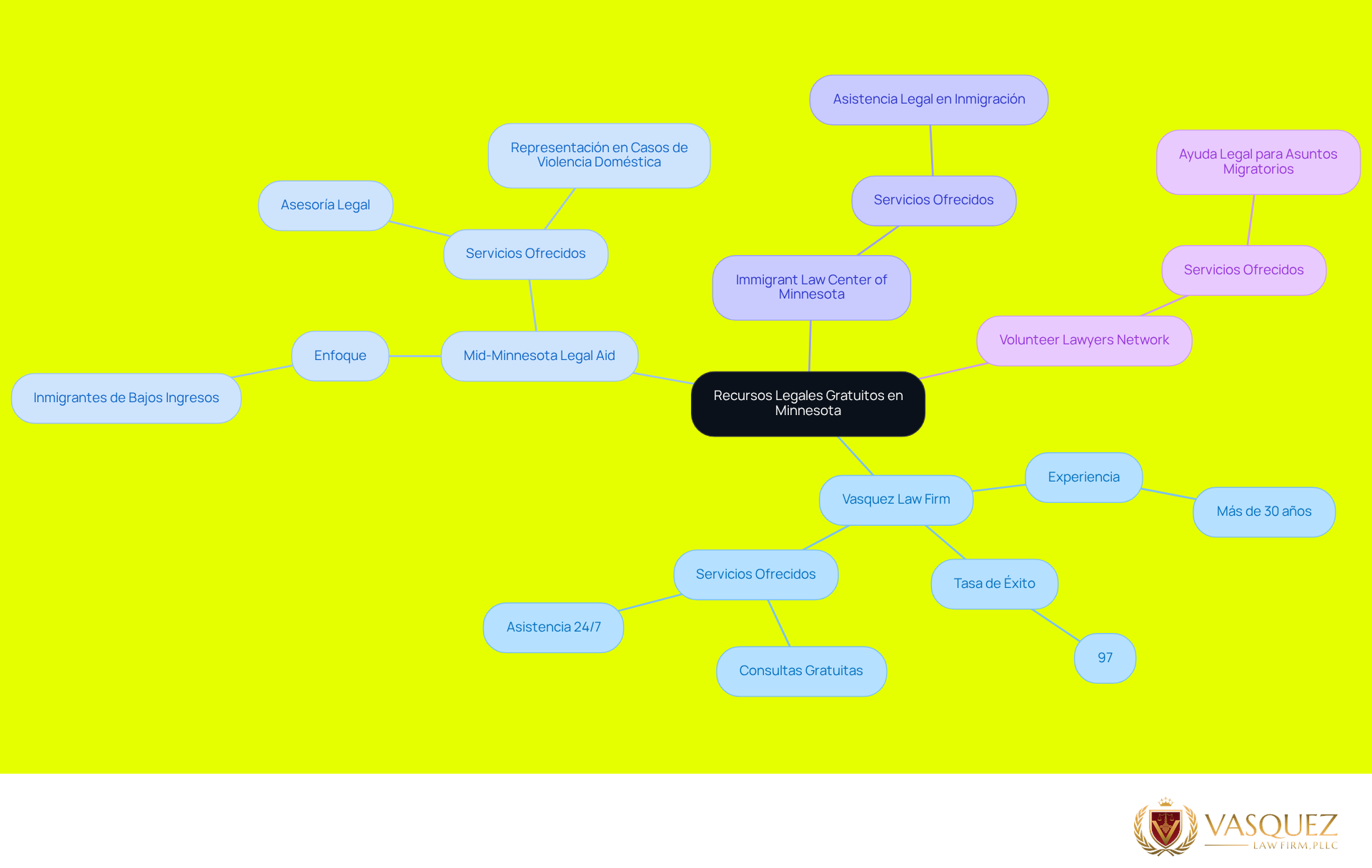 El nodo central representa los recursos legales gratuitos, y cada rama muestra una organización específica con detalles sobre sus servicios. Puedes seguir las ramas para ver qué opciones tienes y cómo cada organización puede ayudarte.