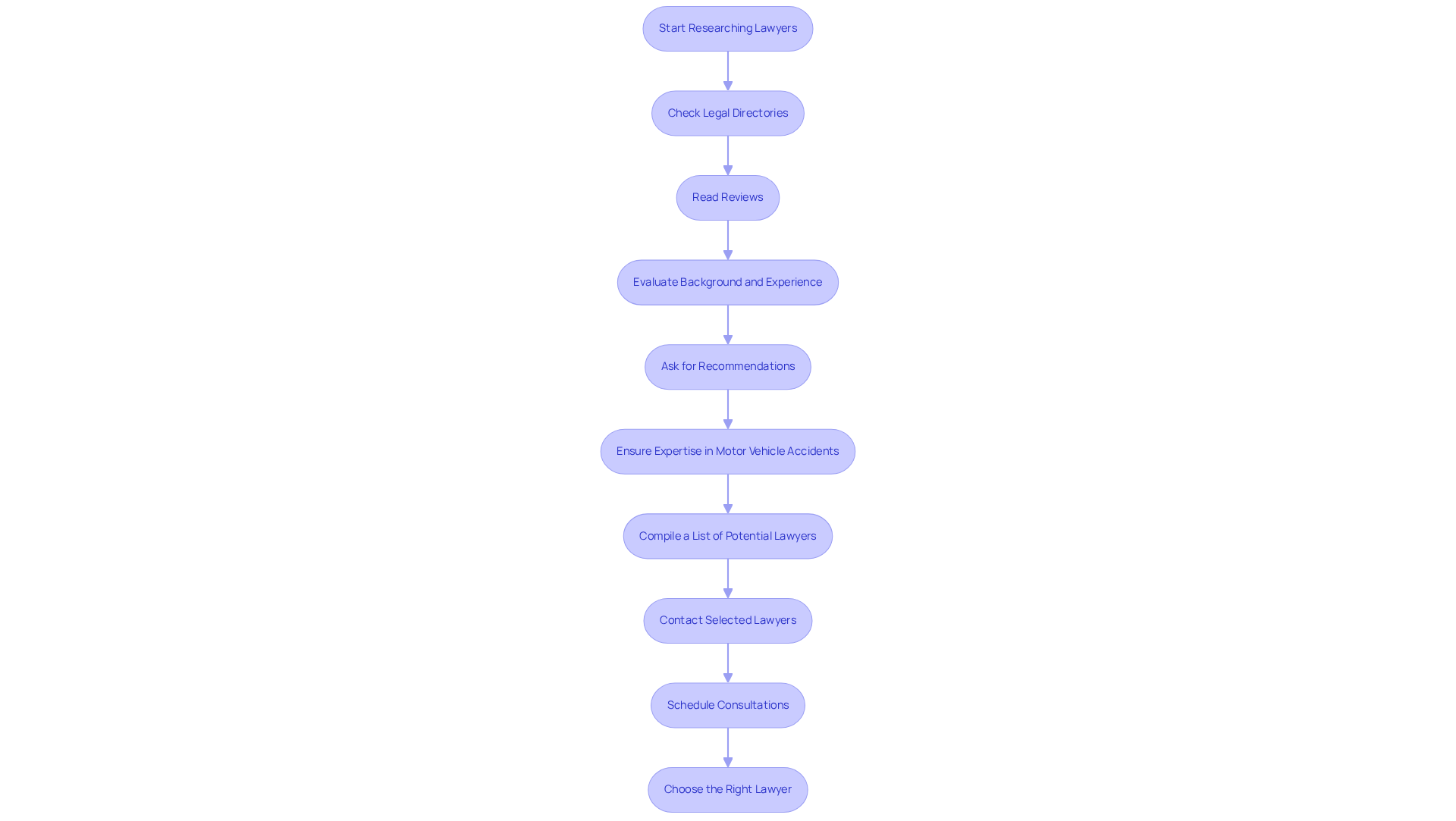 Follow the arrows to see the steps you should take when looking for a lawyer. Each box represents a key action to help you find the right legal support after an accident.