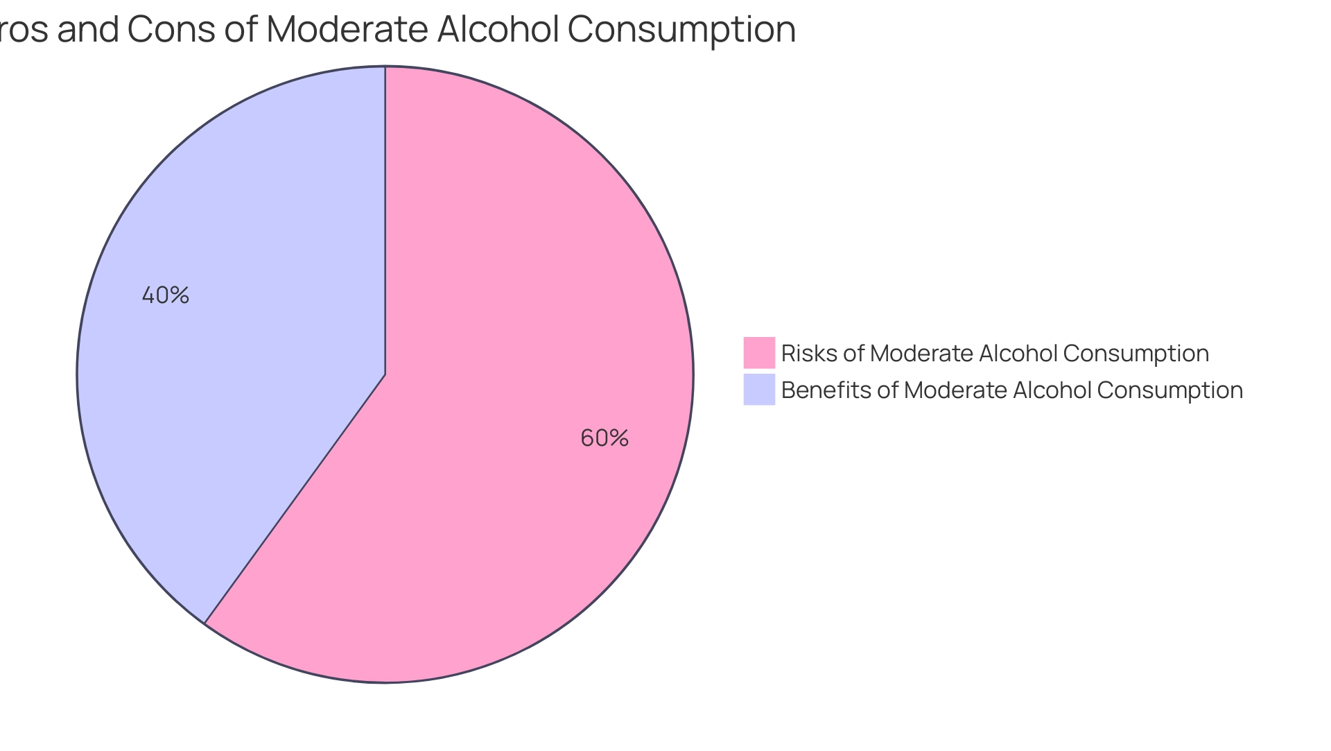 Green segment represents the benefits, while the red segment represents the risks associated with moderate alcohol consumption.