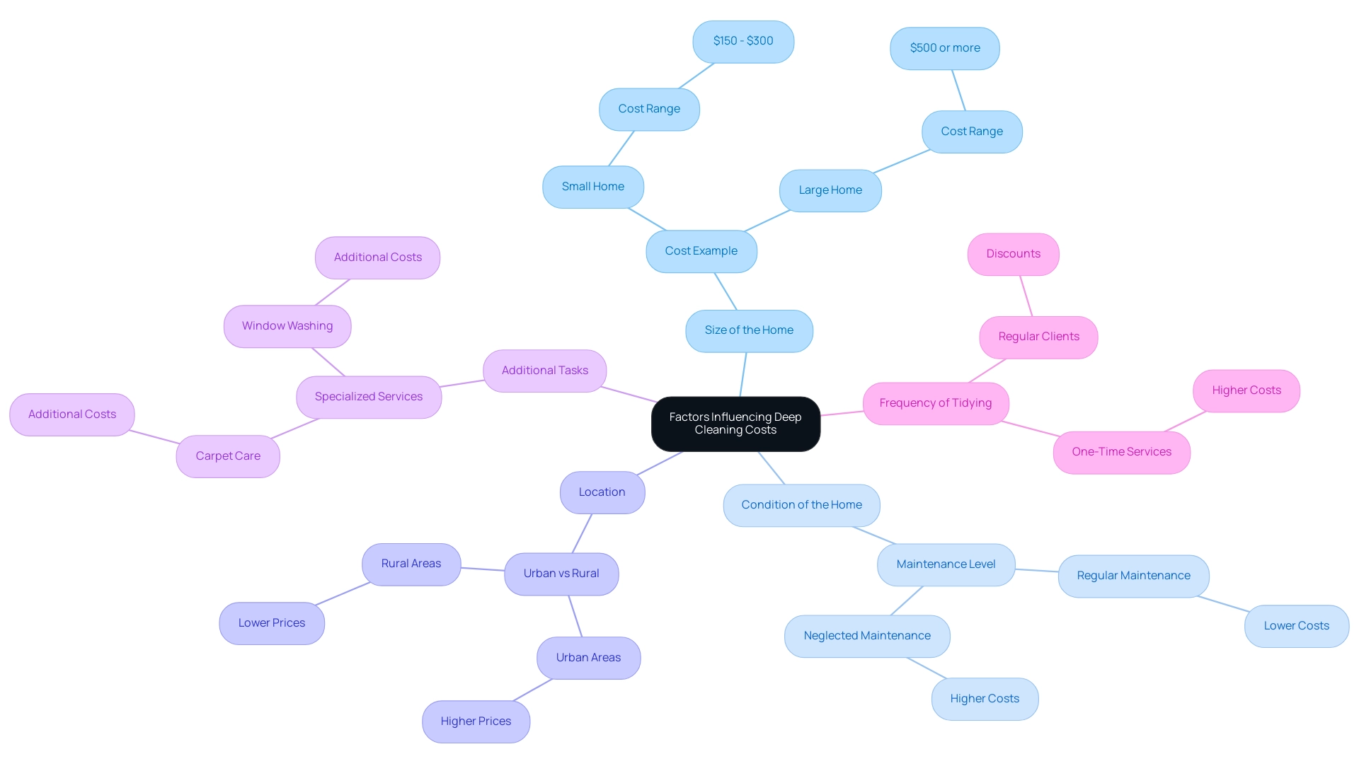 Each branch represents a key factor influencing deep cleaning costs, with sub-branches providing additional details and examples.