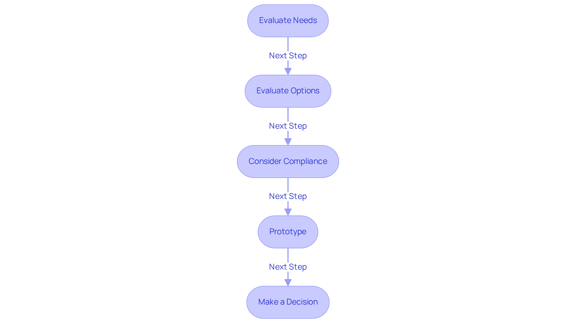 Each box represents a step in the process of choosing the right technology for financial software. Follow the arrows to see how each step leads to the next, helping you understand the flow of decision-making.