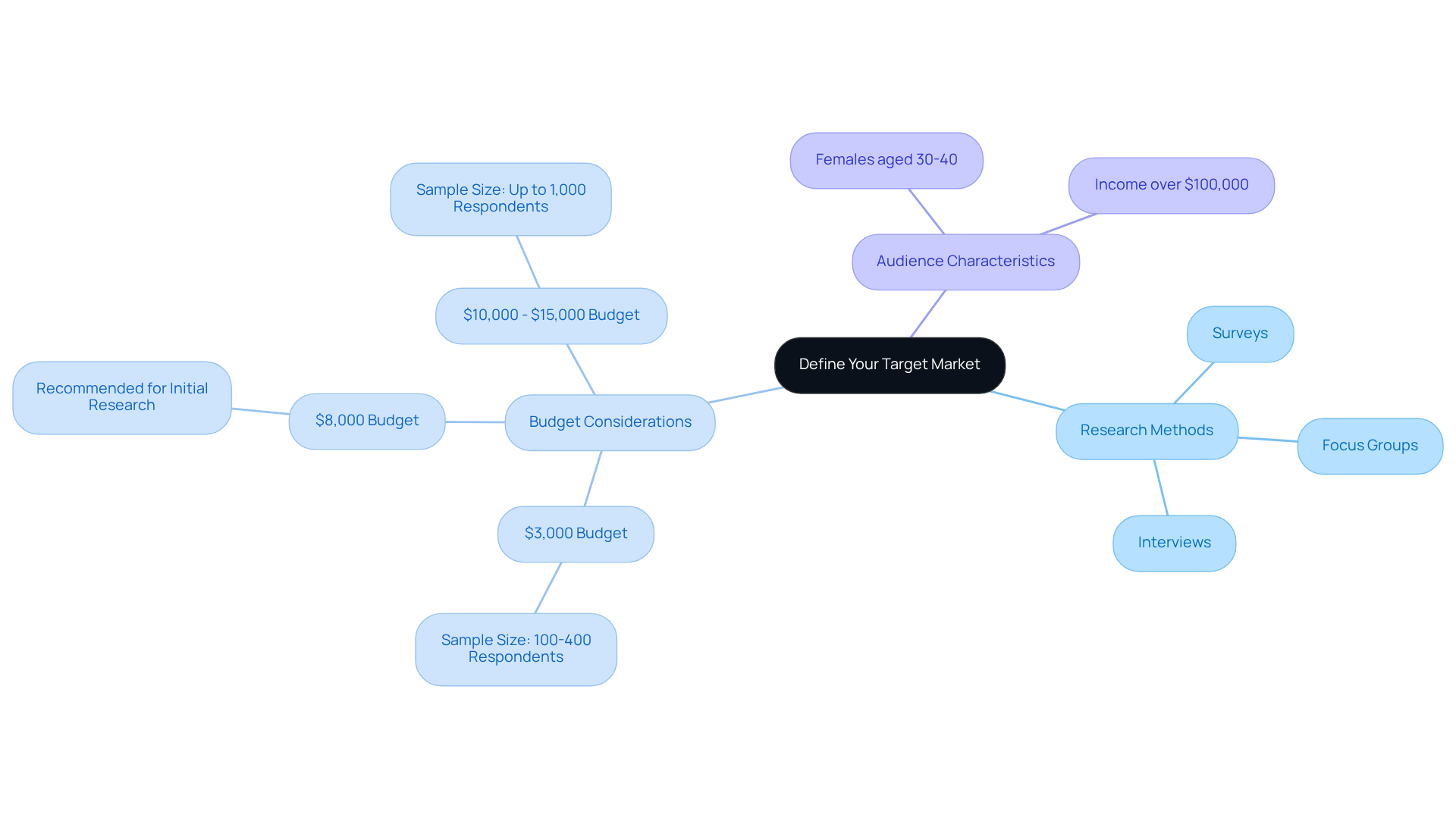 This mindmap helps you visualize how to define your target market. Start at the center with the main idea, then follow the branches to explore research methods, budget options, and key audience traits. Each branch represents a crucial aspect of understanding your audience better.