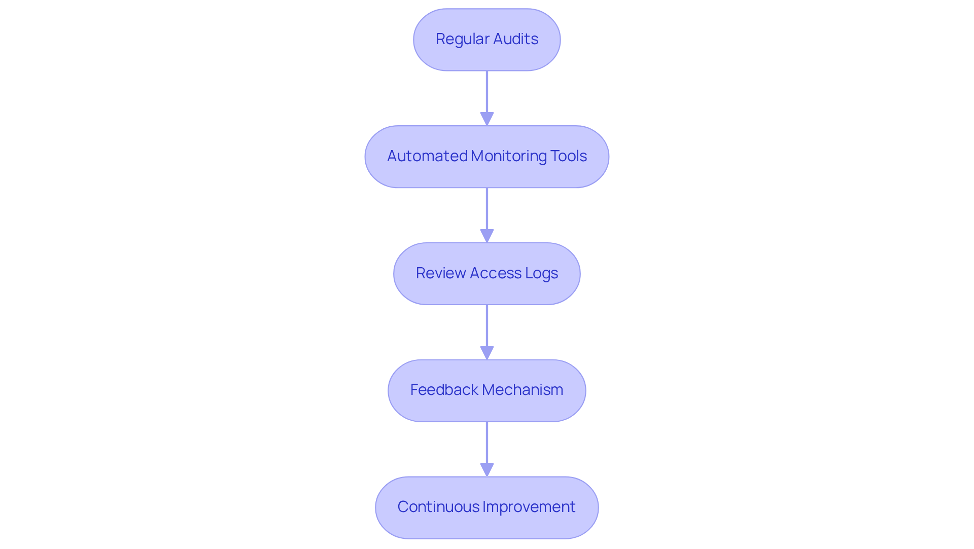 Each box represents an essential action in the compliance process. Follow the arrows to see how each step leads to the next, helping organizations maintain effective segregation of duties. Each box represents an essential action in the compliance process. Follow the arrows to see how each step leads to the next, helping organizations maintain effective segregation of duties.