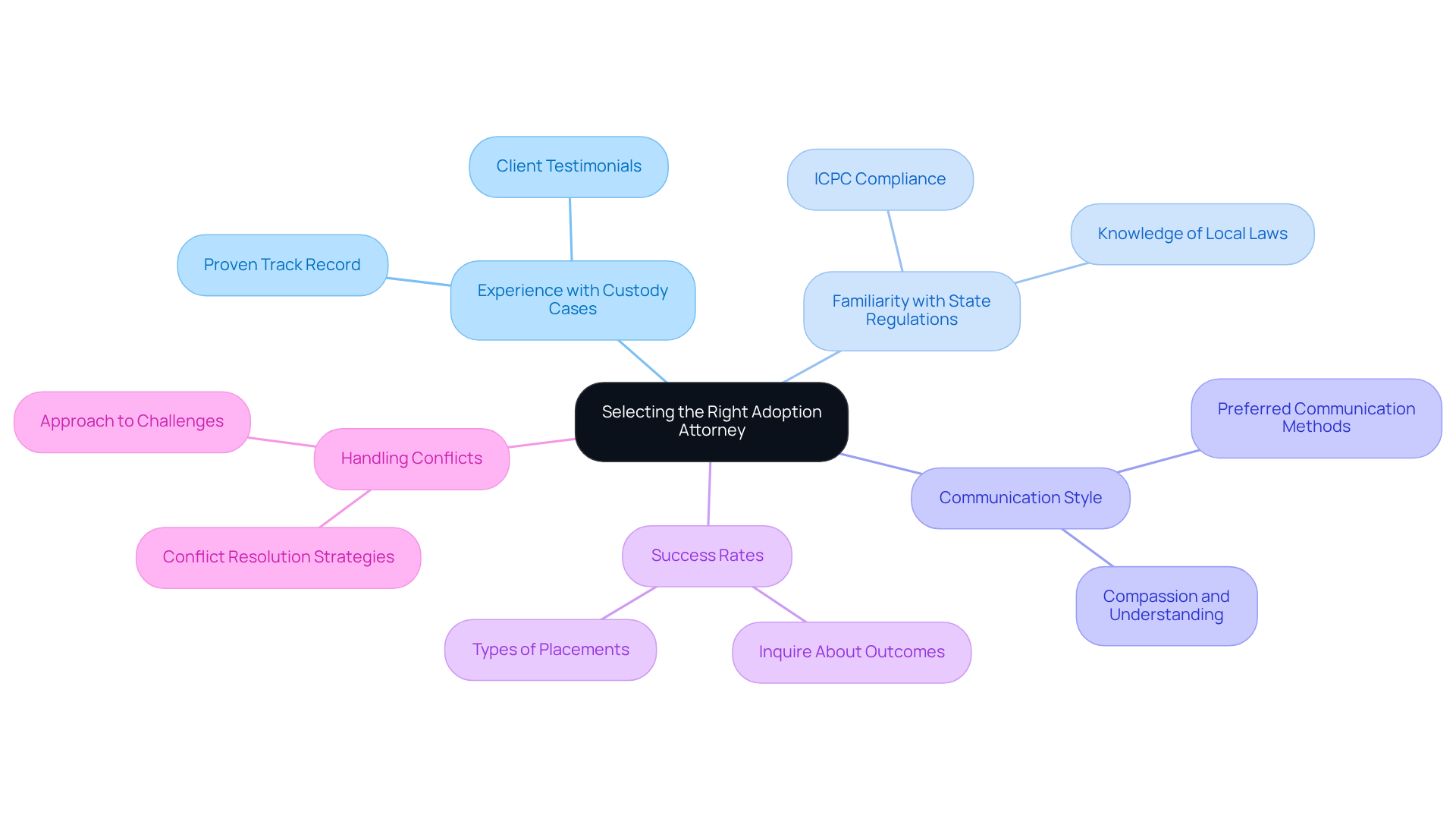 Start at the center with the main topic, then follow the branches to explore each key factor that can help you choose the right attorney for your adoption needs.