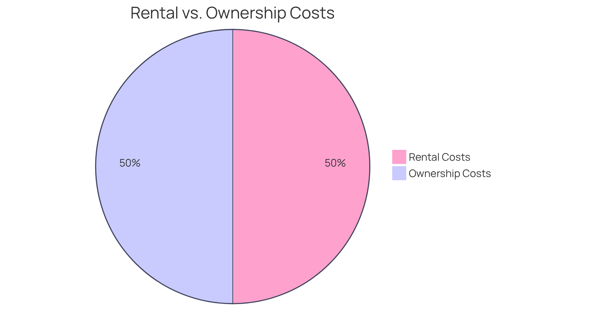 This chart shows the financial breakdown of renting versus owning mini skid steers. The blue segment represents the daily rental costs, while the orange segment highlights the additional costs of ownership, helping you see which option is more cost-effective.
