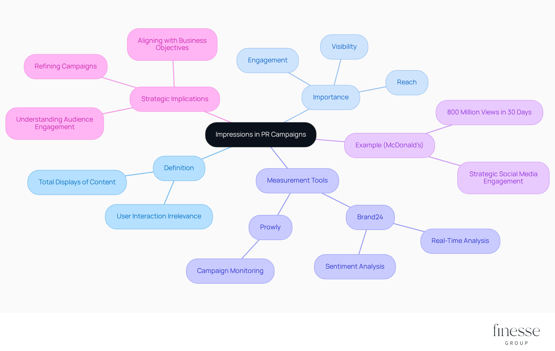 The central node represents impressions, with branches detailing their significance, measurement methods, and real-world examples. Follow the branches to explore how impressions impact PR strategies.