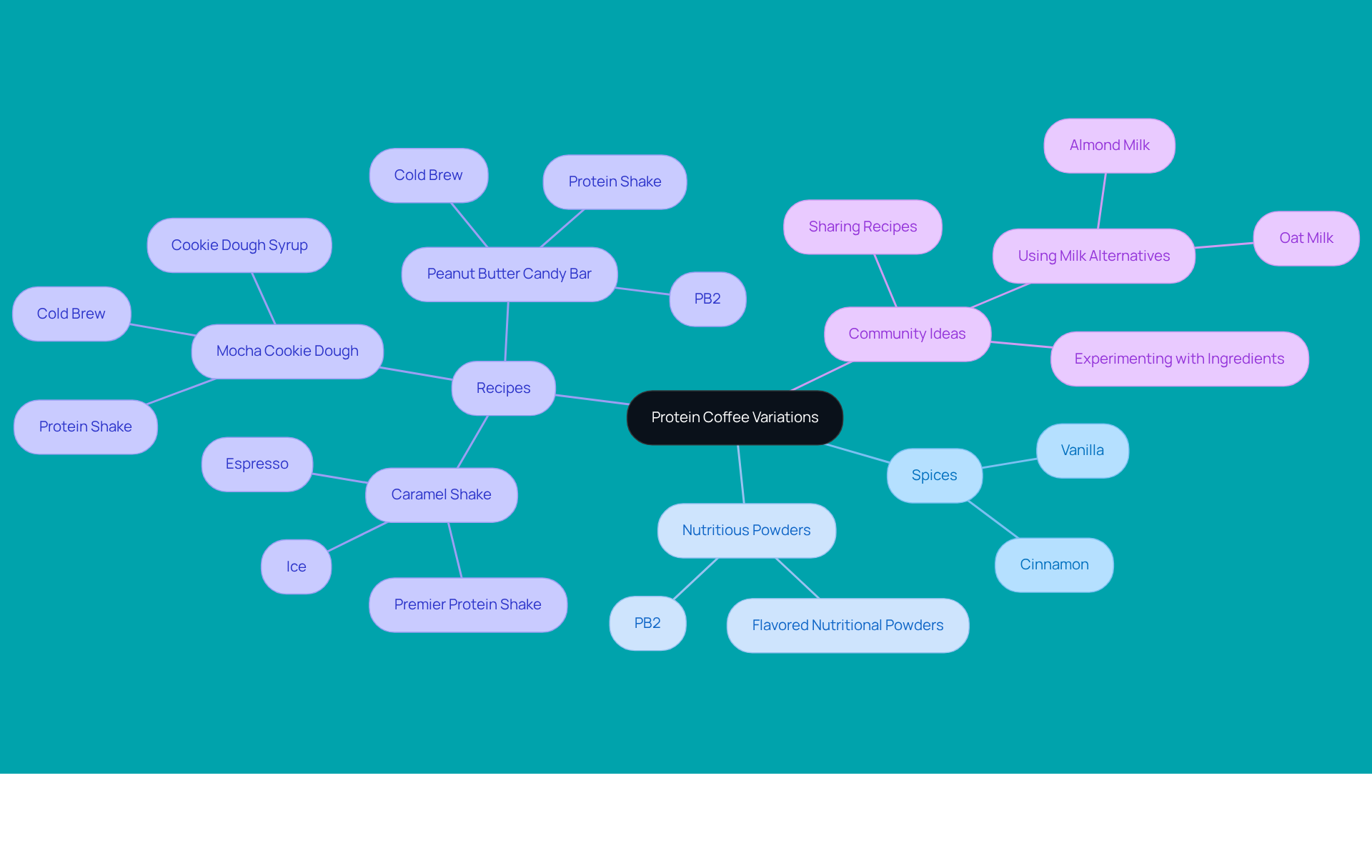 Begin with the main idea of protein coffee at the center, then follow the branches to discover various spices, recipes, and community suggestions to enhance your beverage experience.