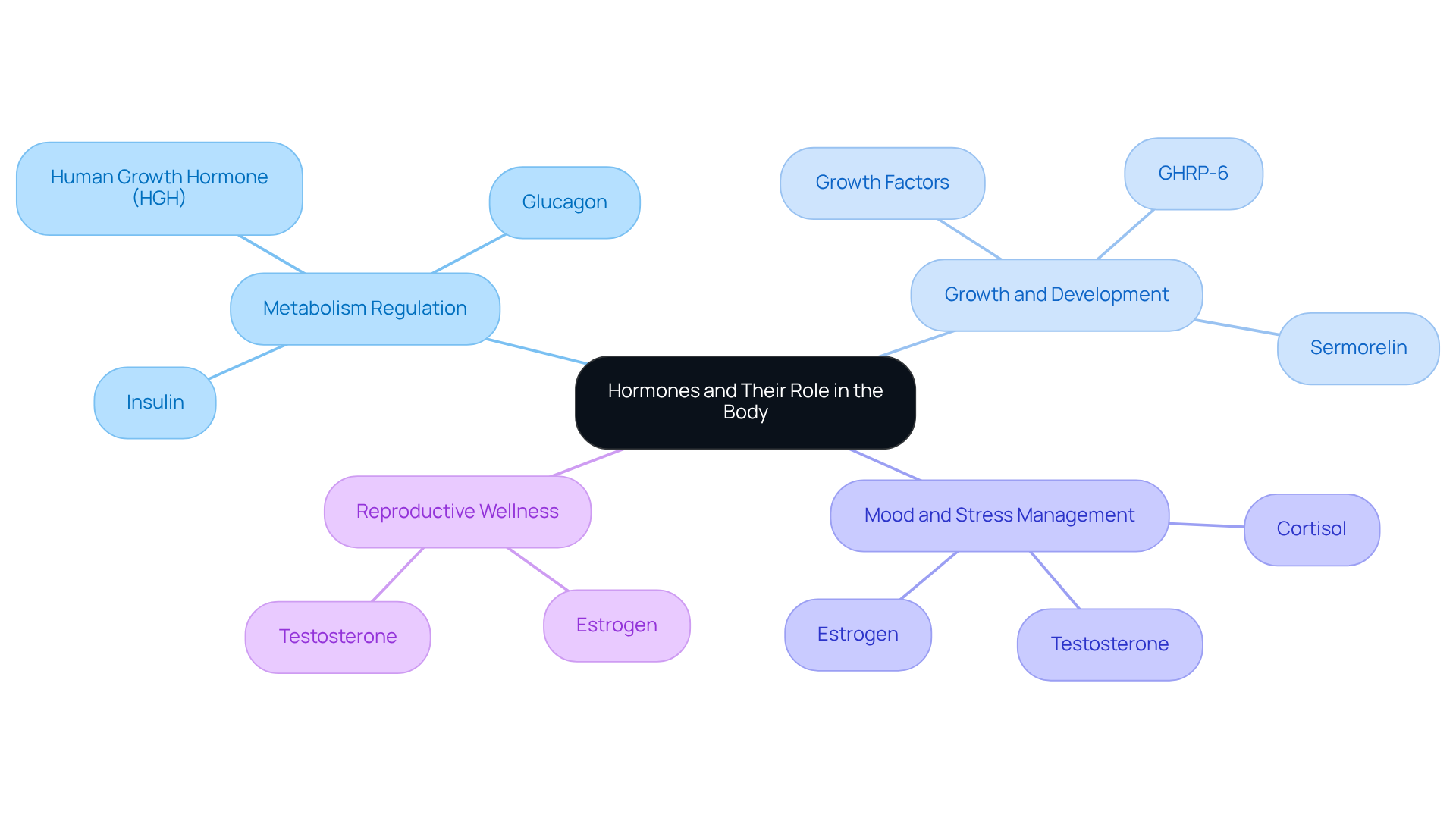 The central node represents the overall topic of hormones. Each branch shows a key function of hormones in the body, and the sub-branches detail specific hormones and their roles. This layout helps you see how hormones influence various aspects of health and well-being.