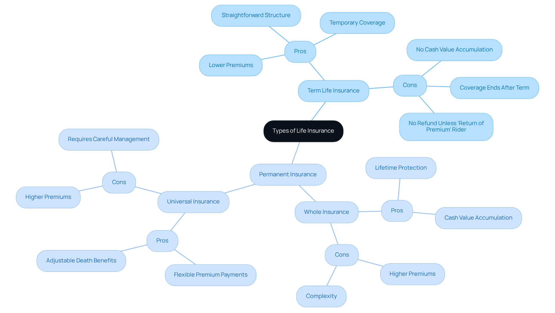 The central node represents the overall topic, while the branches show the two main types of life insurance. Each sub-branch lists the advantages and disadvantages, helping you see at a glance what each option offers.