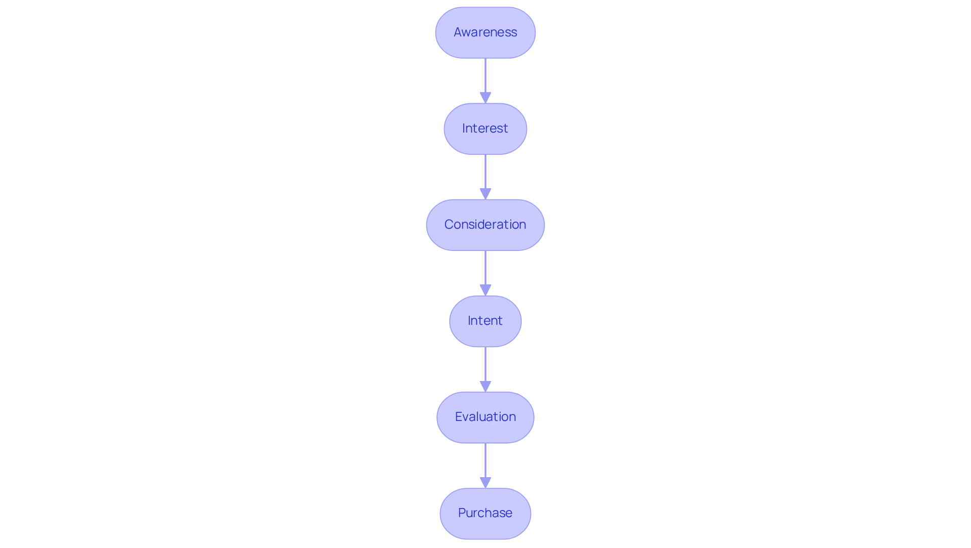 Each box represents a stage in the marketing pipeline. Follow the arrows to understand how potential customers progress through each stage, from becoming aware of a product to making a purchase.