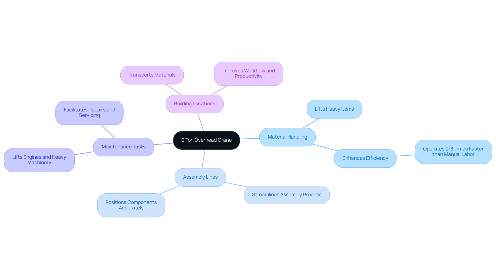 The central node represents the crane itself, while the branches show its various applications. Each sub-branch provides more detail about how the crane is used in that context. This layout helps you see the connections and importance of the crane in different settings.