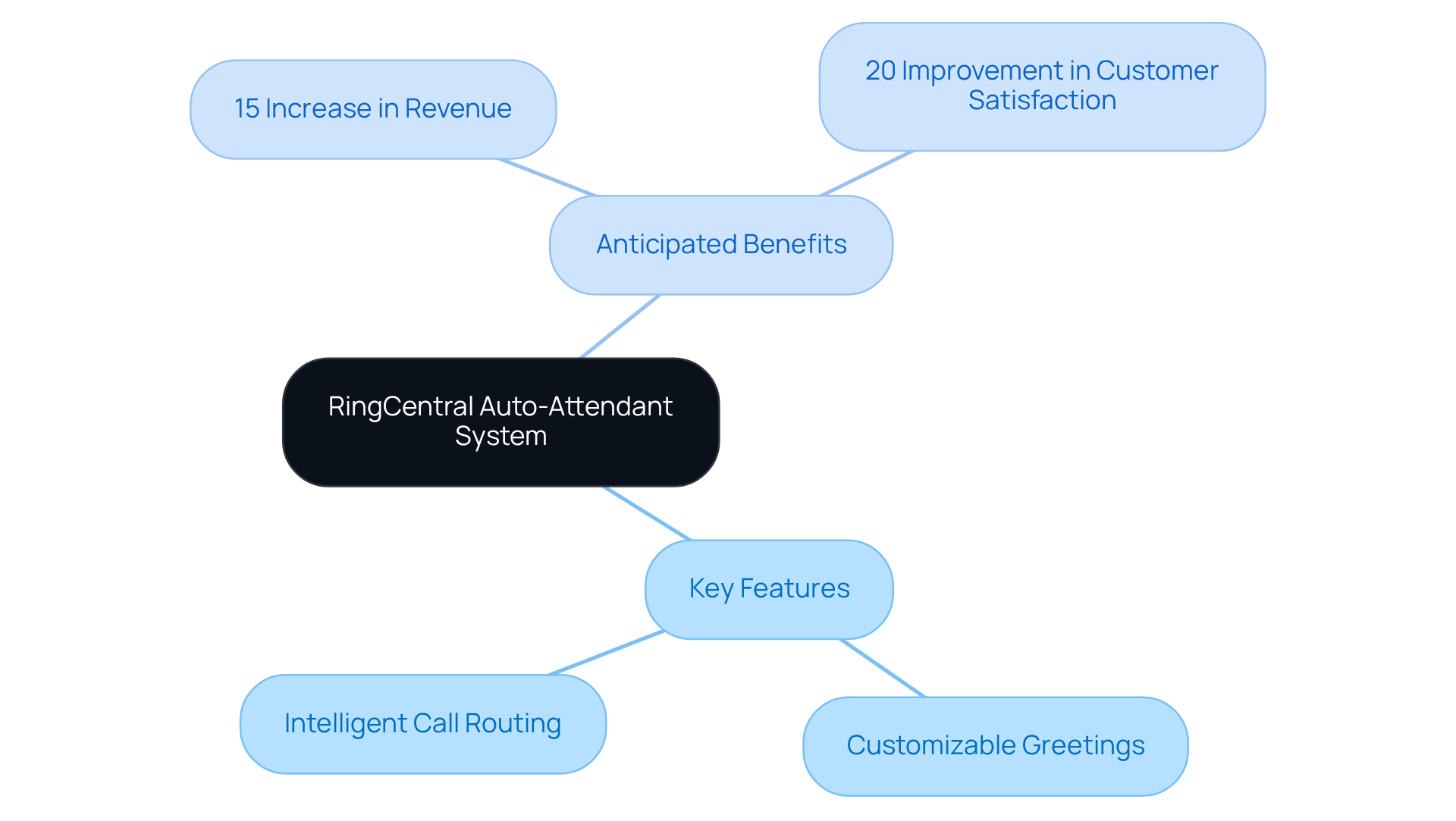 The center represents RingCentral's system, with branches showing its key features and the benefits it brings to hospitality businesses. Each branch highlights how these elements contribute to better guest communication and operational efficiency. The center represents RingCentral's system, with branches showing its key features and the benefits it brings to hospitality businesses. Each branch highlights how these elements contribute to better guest communication and operational efficiency.