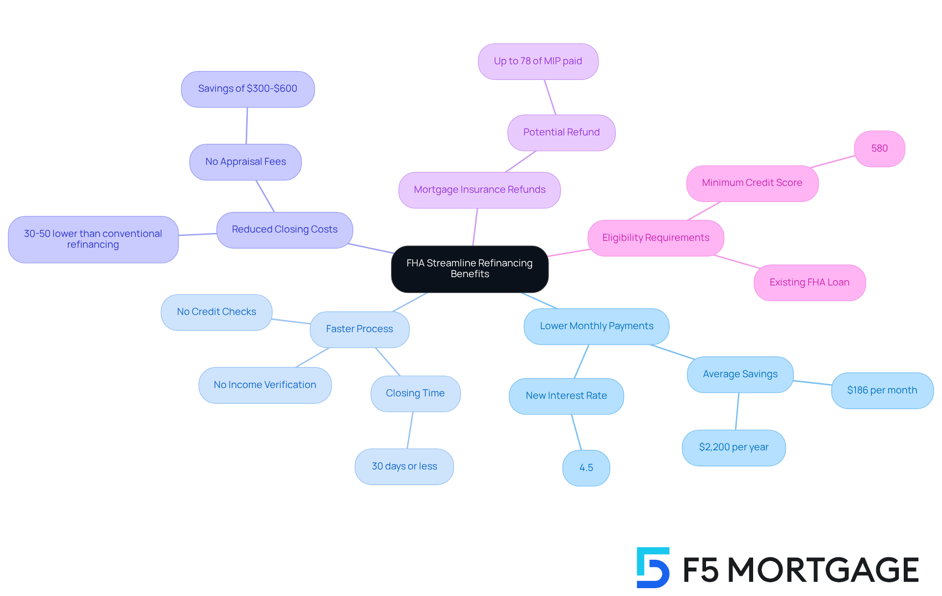 The central node represents the FHA Streamline Refinancing. Each branch shows a specific benefit, and the sub-branches provide more details. The colors help differentiate between the benefits, making it easier to follow.