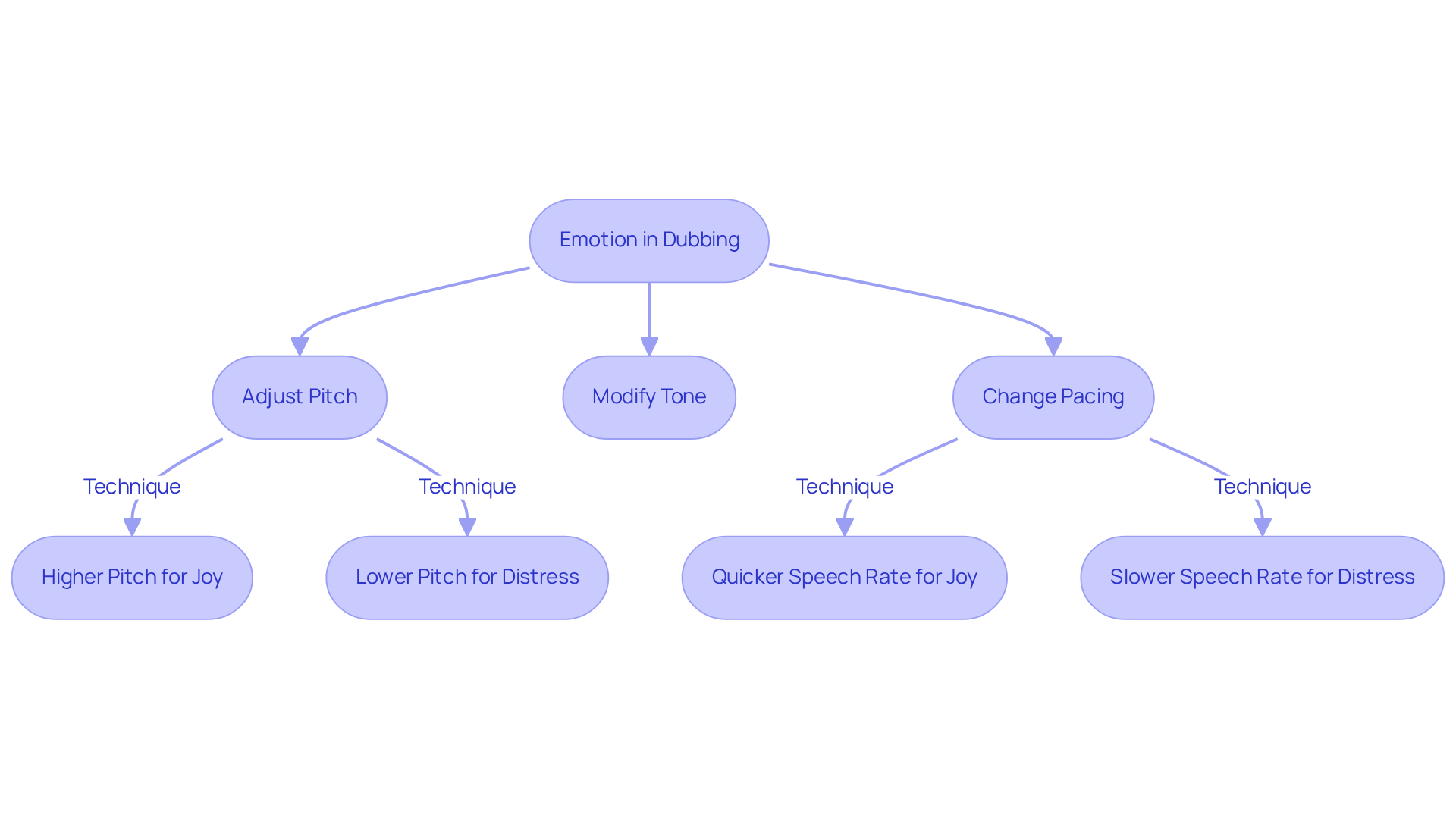 Follow the arrows to see how each technique contributes to conveying emotions in dubbing. Each step shows how voice adjustments can enhance the viewer's connection to the characters.