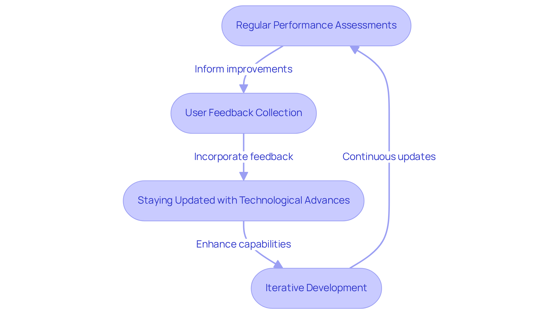 This flowchart outlines the steps organizations should take to evaluate and adapt their AI tools. Each box represents a key component of the strategy, and the arrows show how these components are interconnected in the process of ongoing improvement. This flowchart outlines the steps organizations should take to evaluate and adapt their AI tools. Each box represents a key component of the strategy, and the arrows show how these components are interconnected in the process of ongoing improvement.