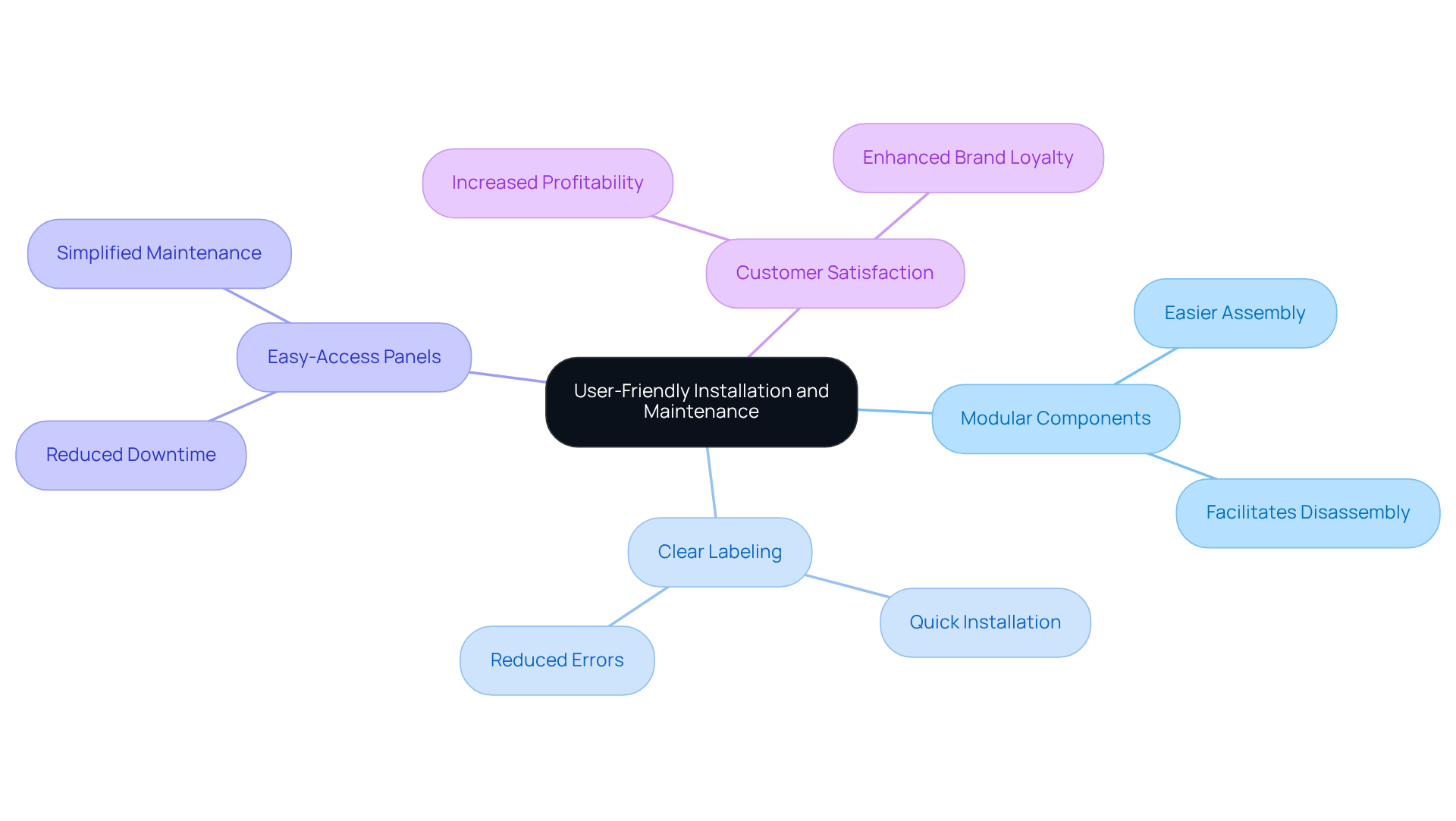 The central node represents the main theme of user-friendly design, while the branches show specific features and their benefits. Follow the branches to understand how each aspect contributes to better performance and customer satisfaction.