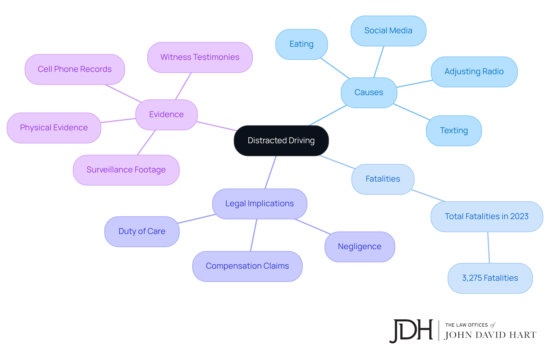 The center represents the main issue of distracted driving. Each branch covers different aspects: causes of distraction, the number of fatalities, legal challenges, and the importance of evidence. Follow the branches to explore how they relate to the central issue. The center represents the main issue of distracted driving. Each branch covers different aspects: causes of distraction, the number of fatalities, legal challenges, and the importance of evidence. Follow the branches to explore how they relate to the central issue.