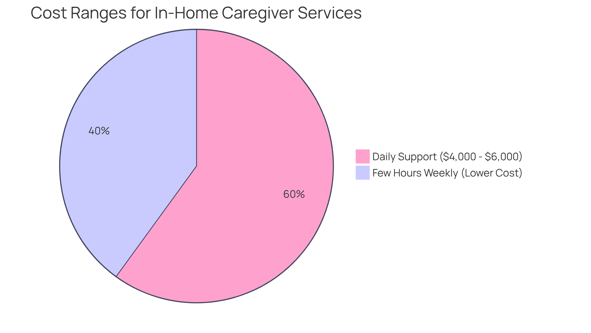 Each slice of the chart shows how much families might pay for different levels of care — larger slices indicate higher costs based on frequency of service. Each slice of the chart shows how much families might pay for different levels of care — larger slices indicate higher costs based on frequency of service.