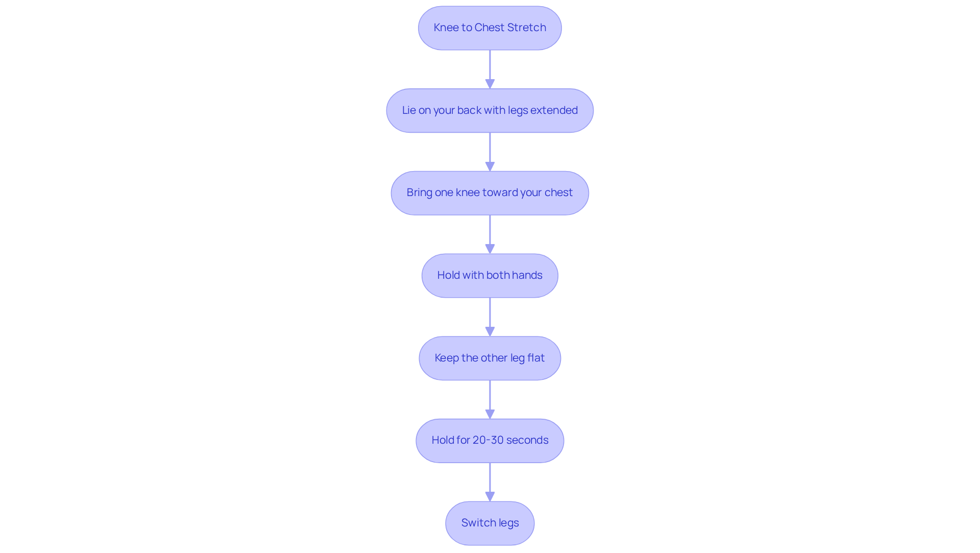 This flowchart guides you through the Knee to Chest Stretch step-by-step. Follow the arrows to see how to perform the stretch correctly and understand how it fits into a larger plan for managing sciatica. This flowchart guides you through the Knee to Chest Stretch step-by-step. Follow the arrows to see how to perform the stretch correctly and understand how it fits into a larger plan for managing sciatica.