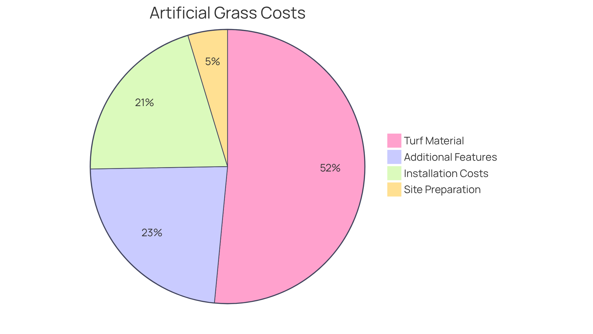 Each segment of the pie shows a different part of the total cost for installing artificial grass. The larger the segment, the more significant that cost is in the overall budget.