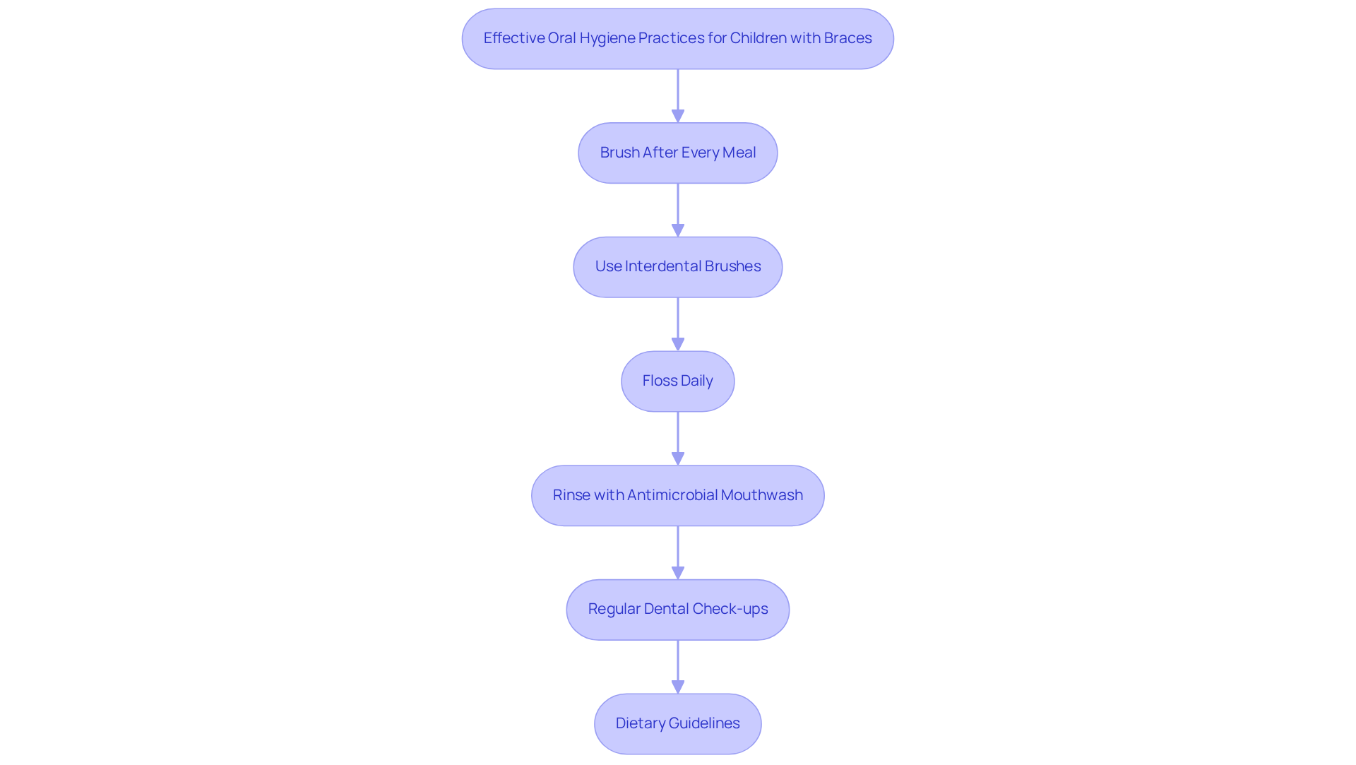 Each box represents a key practice for maintaining oral health during orthodontic treatment. Follow the arrows to see the recommended steps parents can encourage their children to take for a healthier smile. Each box represents a key practice for maintaining oral health during orthodontic treatment. Follow the arrows to see the recommended steps parents can encourage their children to take for a healthier smile.