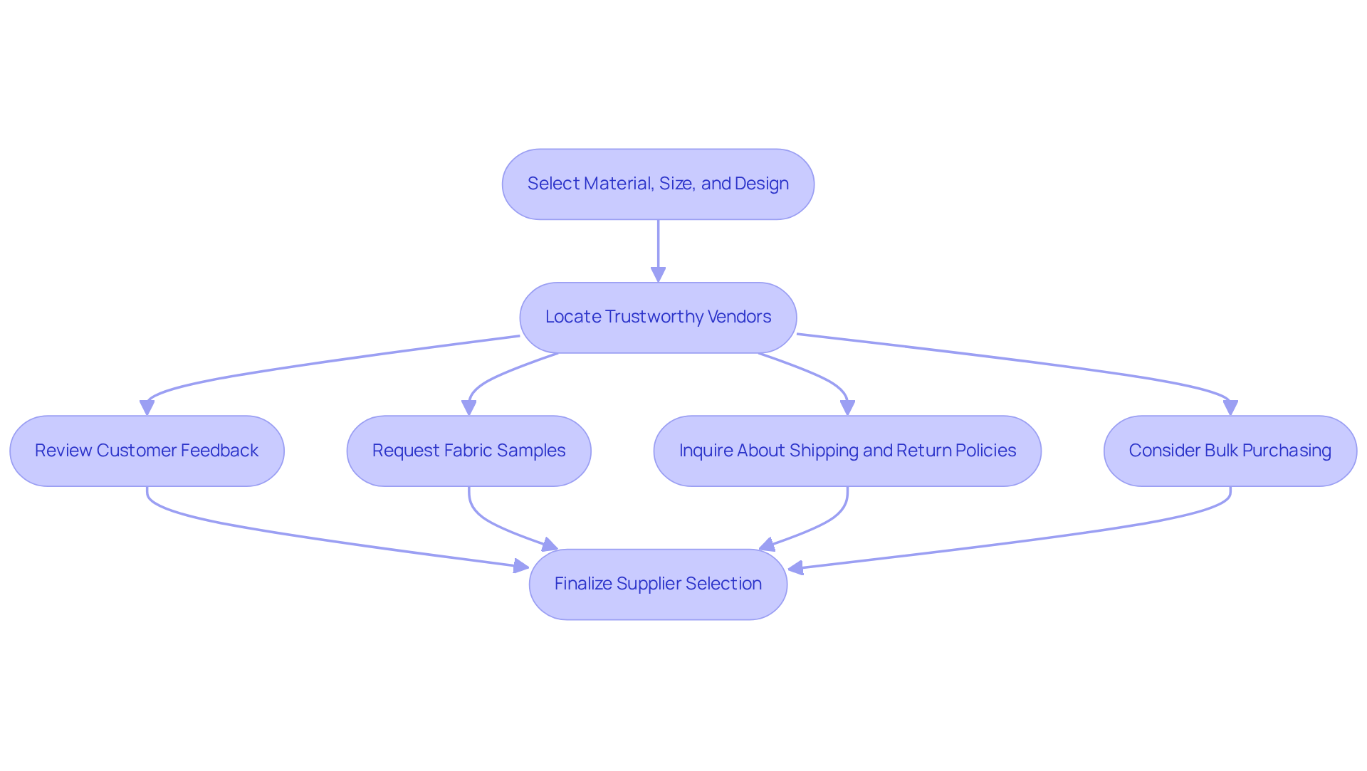 Follow the arrows to see the steps involved in sourcing table covers. Each box represents a key action to take, guiding you through the process of selecting the right linens for your event. Follow the arrows to see the steps involved in sourcing table covers. Each box represents a key action to take, guiding you through the process of selecting the right linens for your event.