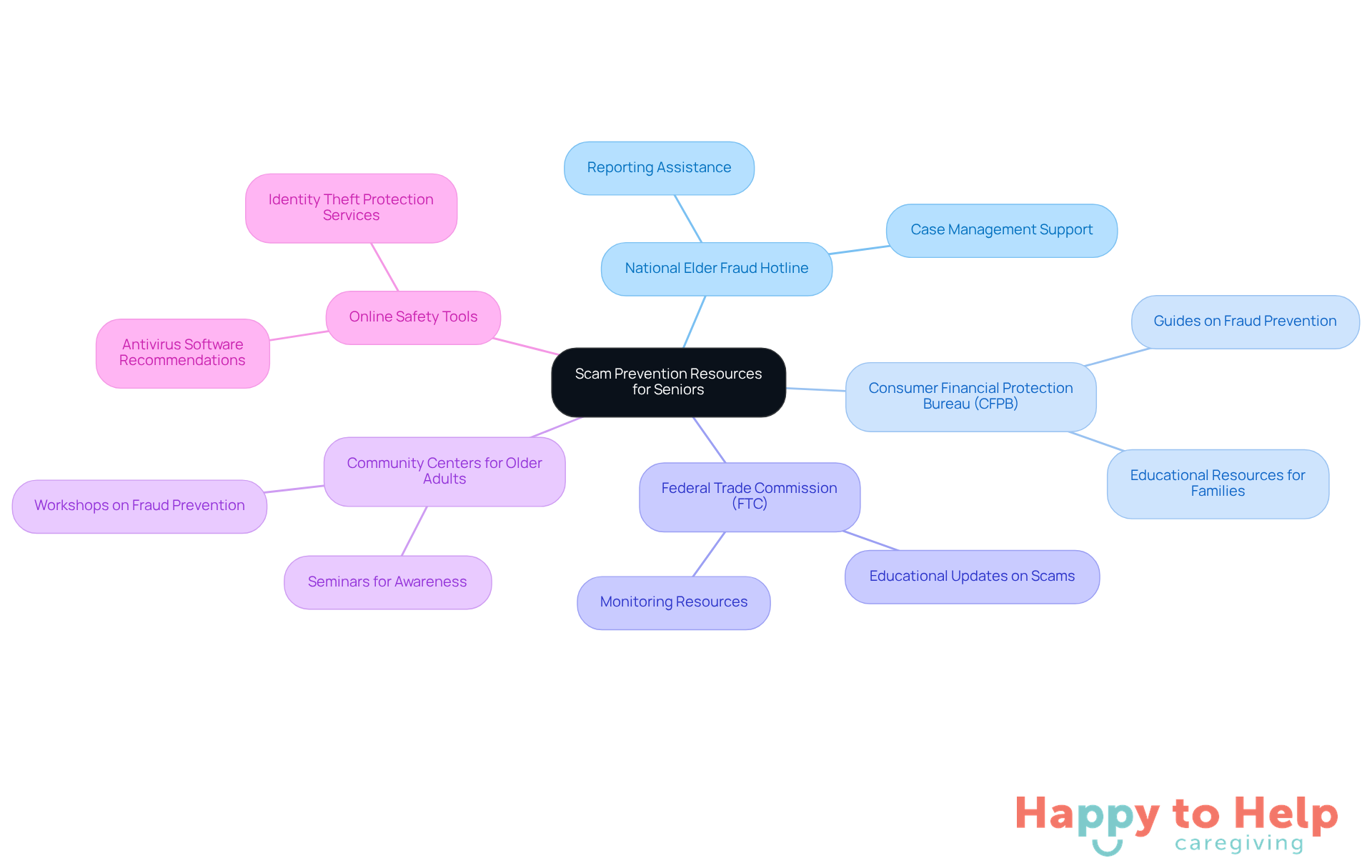 The central node represents the overall goal of preventing scams against seniors. Each branch shows a specific resource that caregivers can use, with further details on how they help protect older adults.