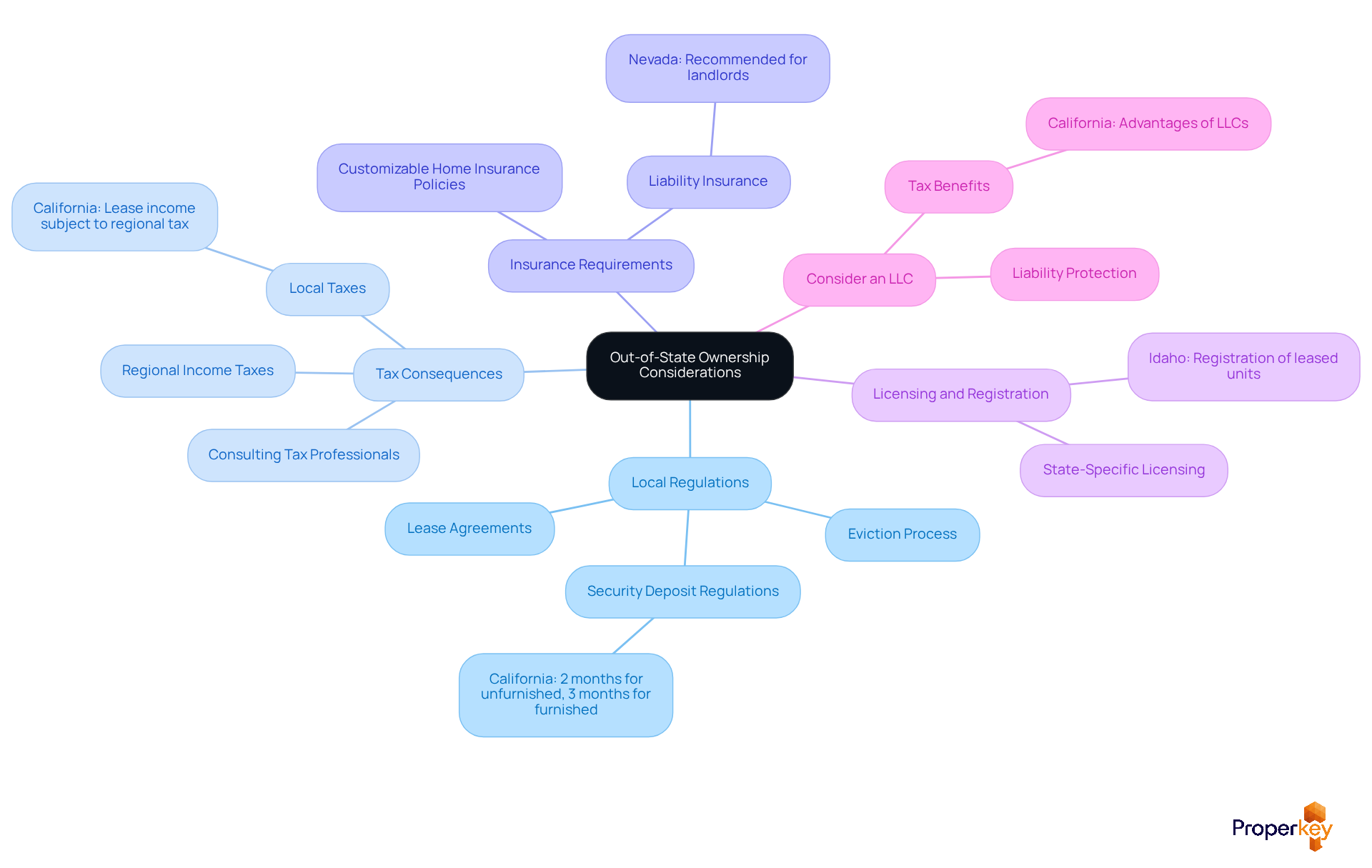 This mindmap starts with the main topic in the center and branches out into important areas to consider when owning rental properties in another state. Each branch represents a key consideration, and the sub-branches provide more details or examples related to that area.