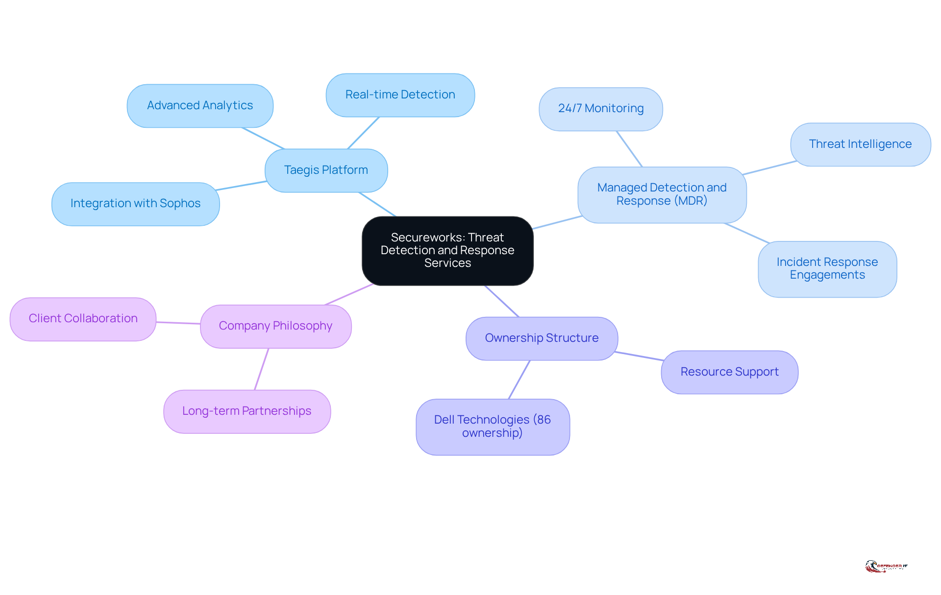 The central node represents Secureworks, while the branches illustrate different aspects of their services and strategies. Follow the branches to explore how each component contributes to their overall approach to cybersecurity. The central node represents Secureworks, while the branches illustrate different aspects of their services and strategies. Follow the branches to explore how each component contributes to their overall approach to cybersecurity.