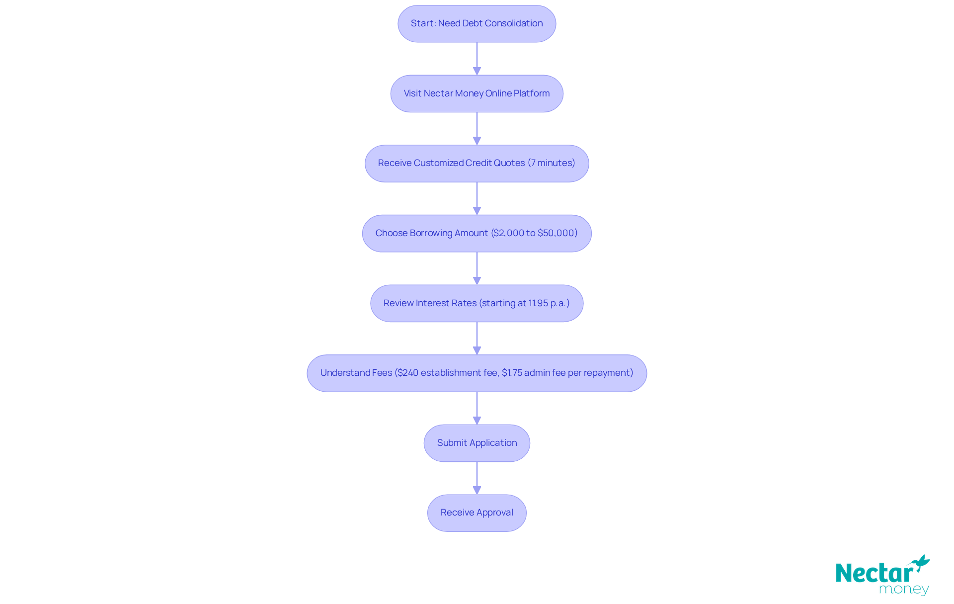 This flowchart guides you through the process of getting a debt consolidation loan with Nectar Money. Each box represents a step you need to take, from starting your journey to receiving approval. Follow the arrows to see how each step connects! This flowchart guides you through the process of getting a debt consolidation loan with Nectar Money. Each box represents a step you need to take, from starting your journey to receiving approval. Follow the arrows to see how each step connects!