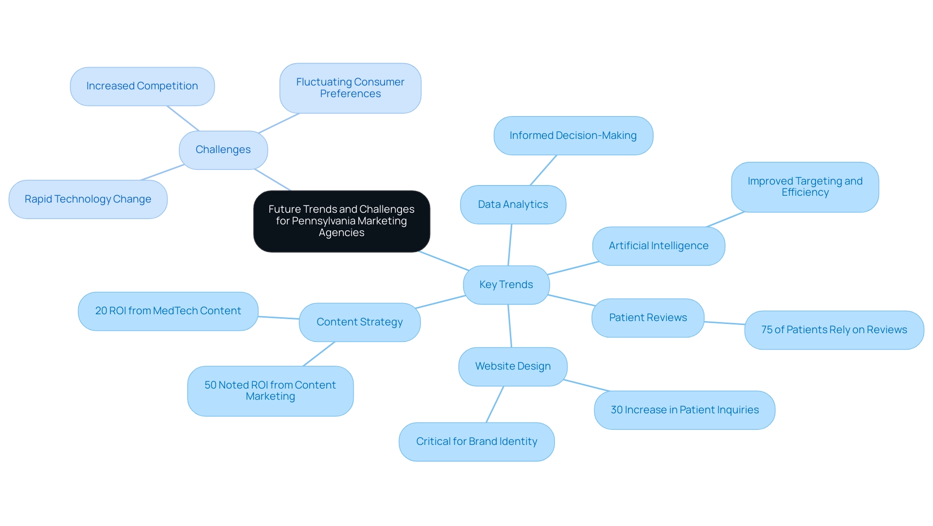 Branches represent key trends and challenges, with color coding distinguishing between trends (e.g., blue) and challenges (e.g., red).