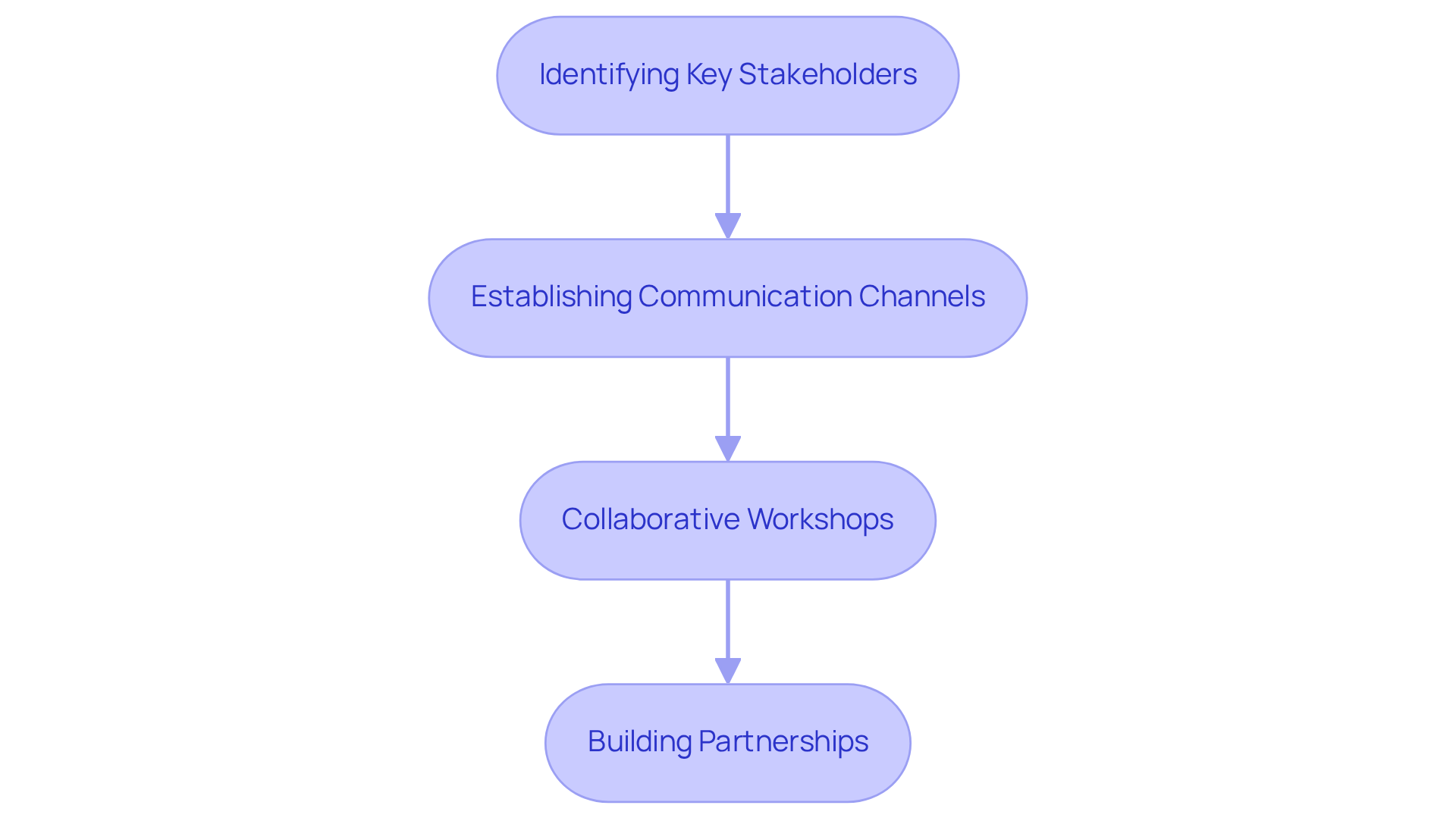 Each box represents a step in the process of engaging stakeholders. Follow the arrows to see how each strategy builds on the previous one, leading to effective collaboration and carbon emissions reduction.