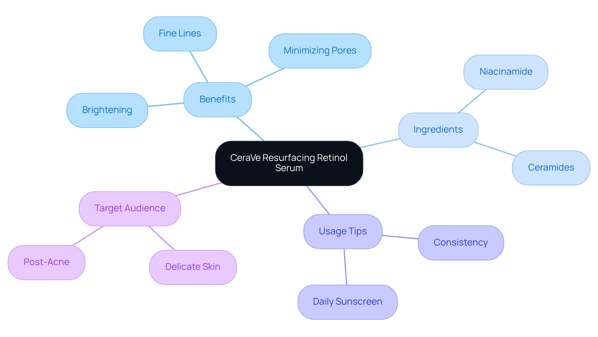 The central node represents the serum, and the branches show its benefits, ingredients, and tips for use. Each branch highlights important aspects, making it easy to understand how this product can improve your skincare routine.