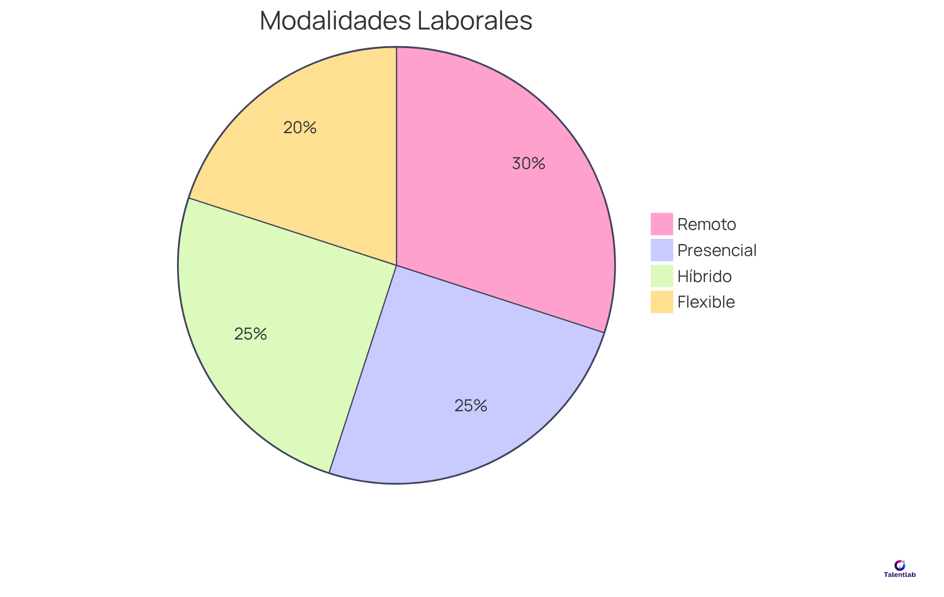 Cada segmento del gráfico representa una modalidad laboral. El tamaño de cada segmento indica la proporción de esa modalidad en comparación con las demás. Por ejemplo, si el segmento 'Remoto' es más grande, significa que es una modalidad más común en la organización.