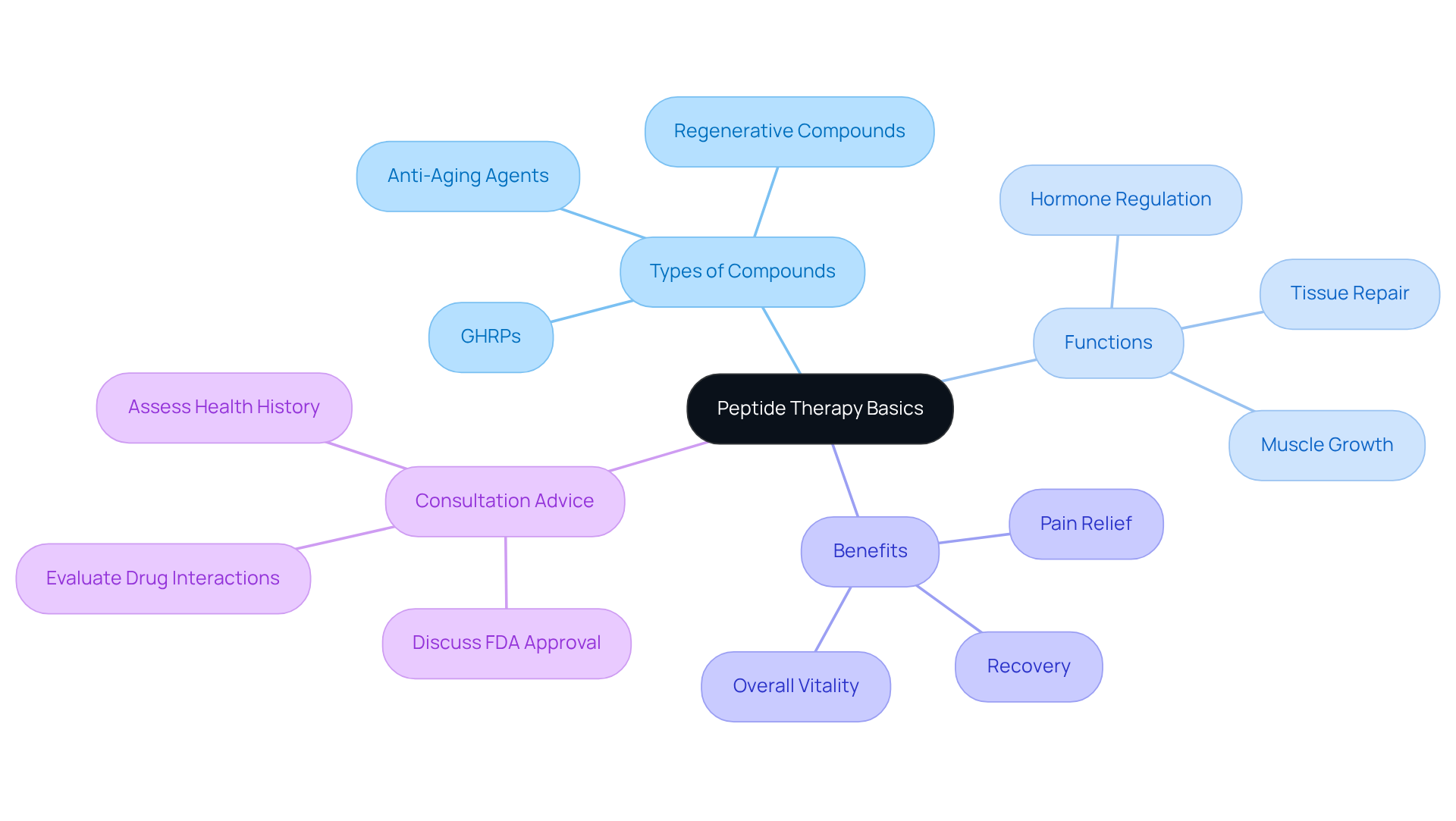 This mindmap helps you visualize the key components of peptide therapy. Start at the center with the basics, then explore the branches to see different types of compounds, their functions, and the benefits they offer. Each color-coded branch makes it easy to understand how everything connects.