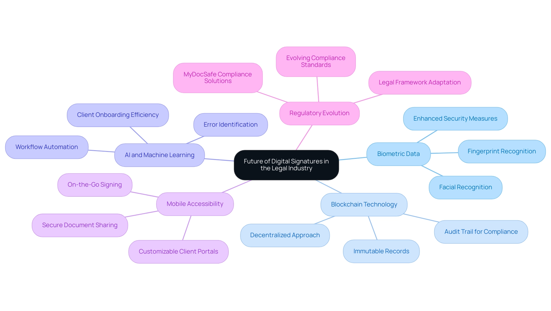 The central node represents the overall theme, with branches indicating key trends and innovations. Each color corresponds to a different trend. The central node represents the overall theme, with branches indicating key trends and innovations. Each color corresponds to a different trend.