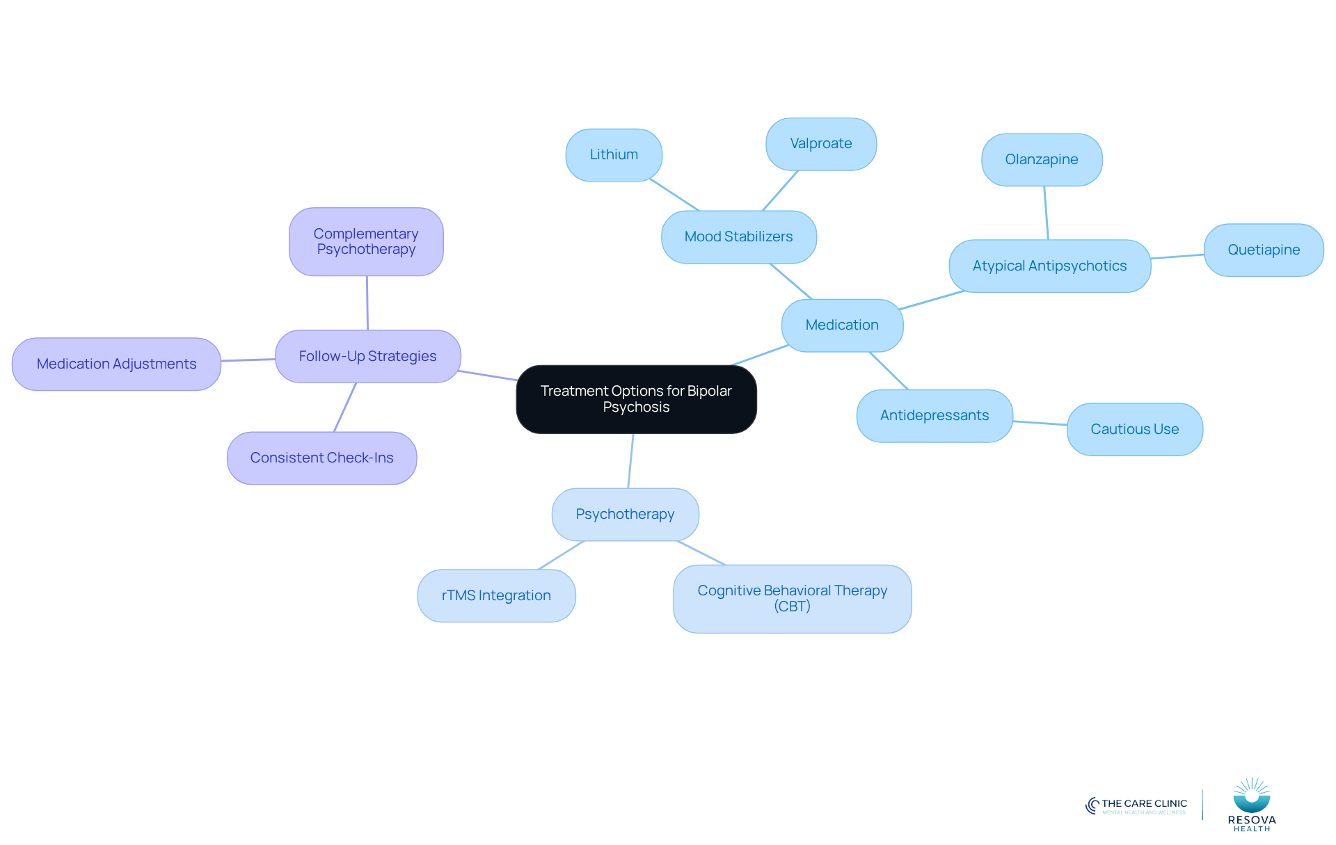 The central node represents the overall treatment approach, while the branches show specific methods and strategies. Each color-coded branch helps you quickly identify different aspects of managing bipolar psychosis.