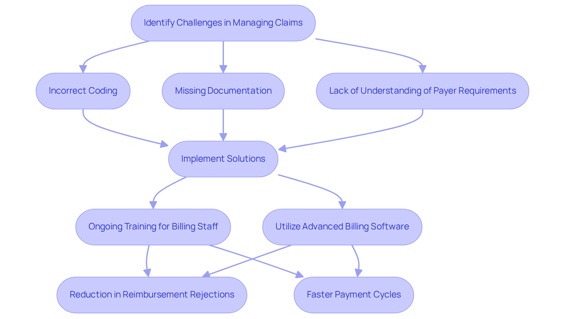 This flowchart shows the process of managing claims in healthcare. Start with the challenges, then see the solutions that can help, and finally, look at the positive outcomes that can result from addressing these issues.