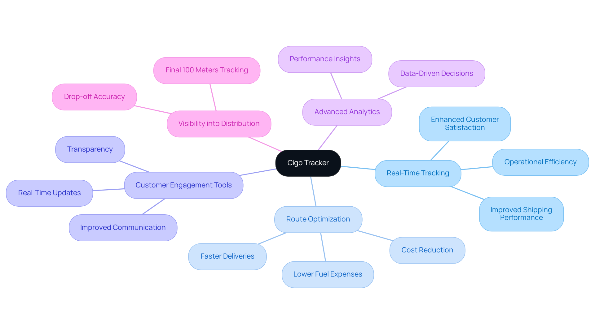 The central node represents Cigo Tracker, while the branches show its features and how they contribute to better delivery management. Each color-coded branch helps you quickly identify different aspects of the software.