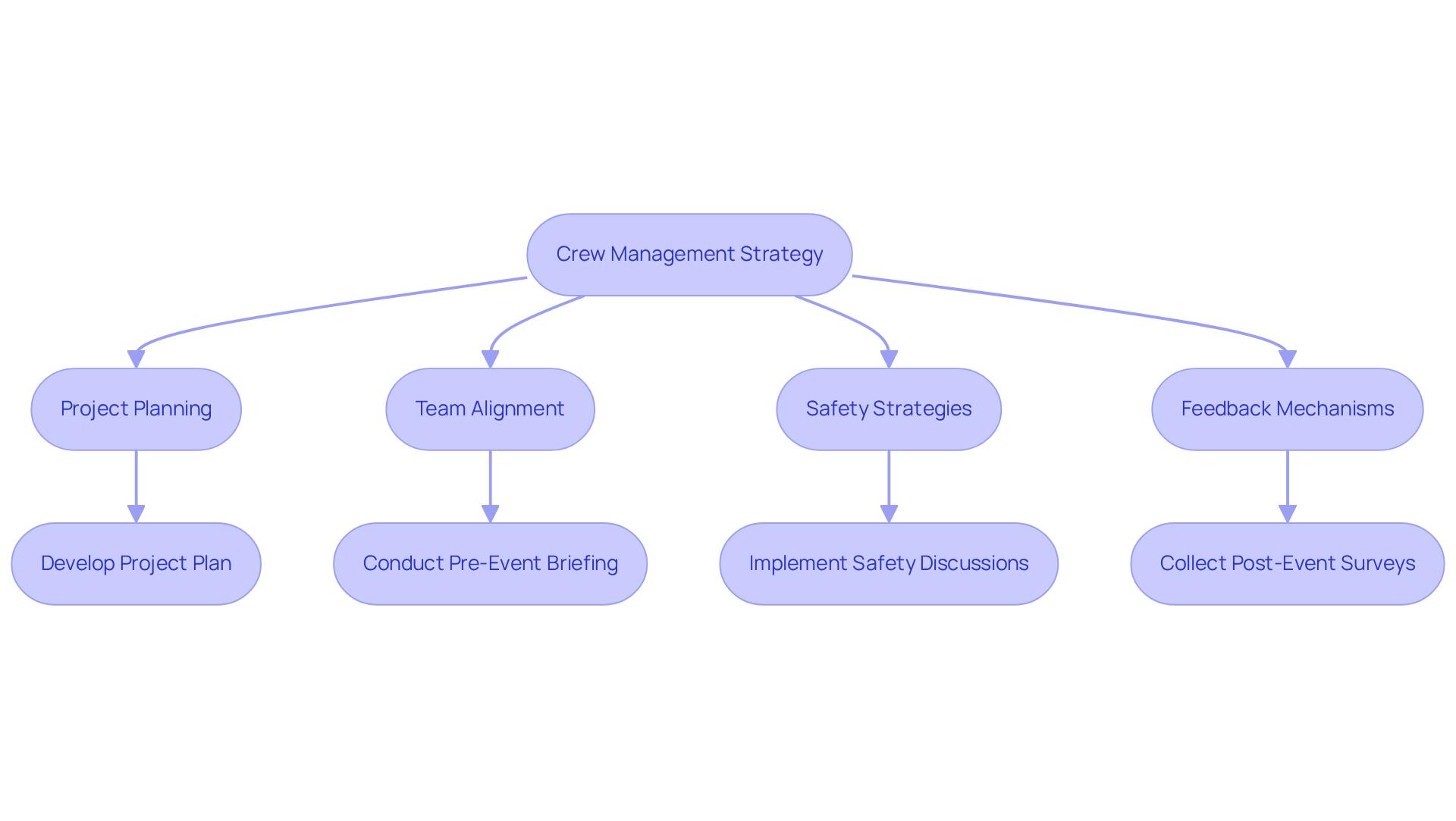 This flowchart outlines the steps for effective crew management. Start with the main strategy at the top, then follow the arrows to see how each component connects and what actions are involved in each step.