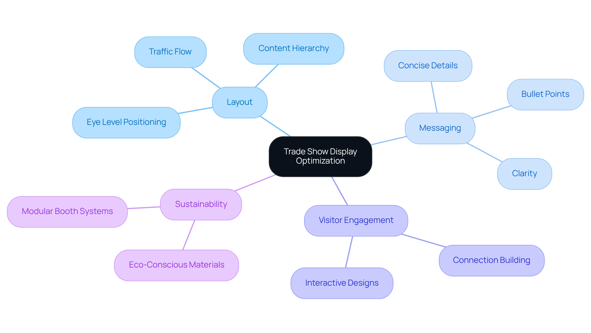 Start at the center with the main focus on optimizing trade show displays. Follow the branches to explore different strategies like layout and messaging, and see how they all connect to enhance visitor engagement.