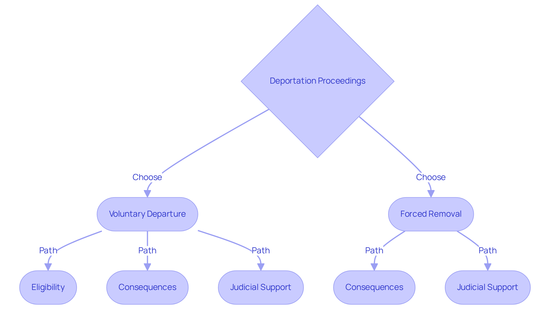 This flowchart guides you through the options in deportation proceedings. Follow the paths to see what choosing voluntary departure means versus facing forced removal, along with the necessary steps and consequences.