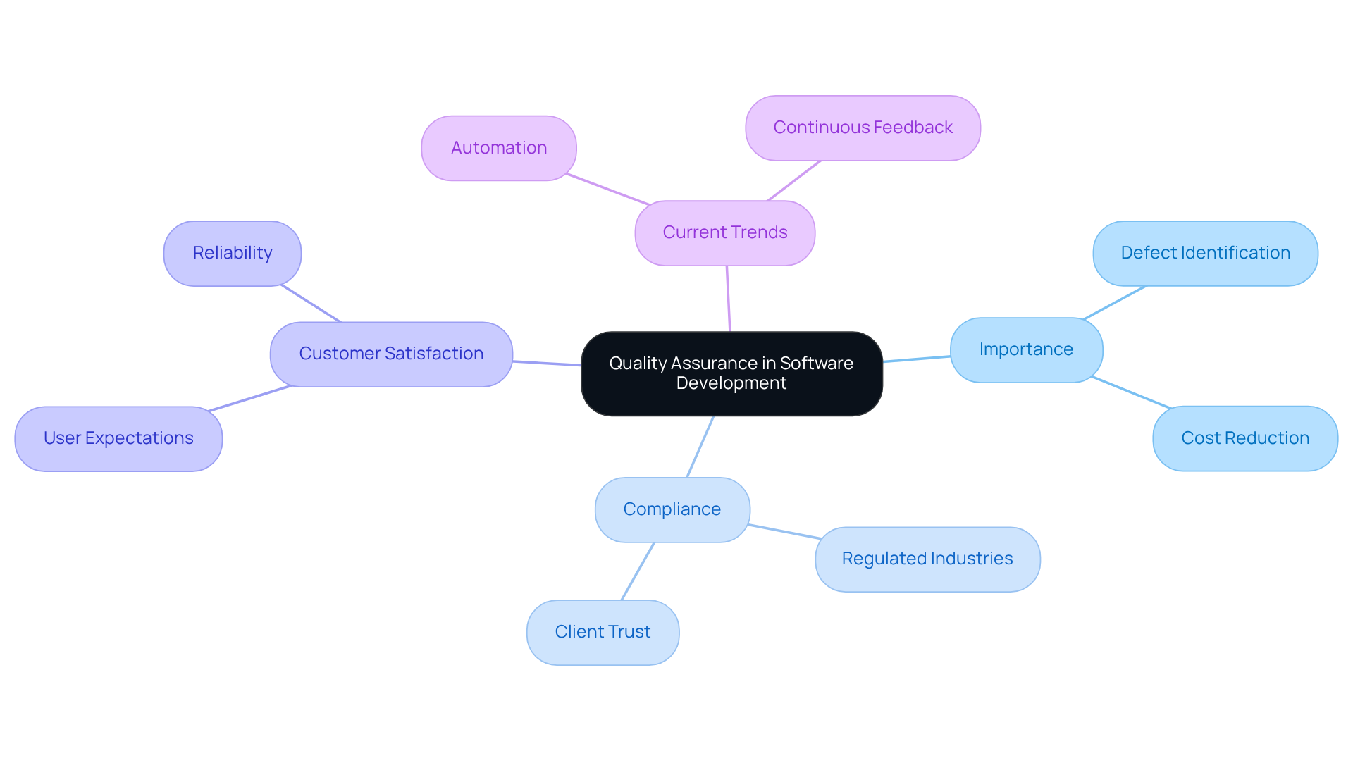 Start at the center with Quality Assurance, then explore each branch to understand its significance in software development, including how it affects compliance, customer satisfaction, and modern practices. Start at the center with Quality Assurance, then explore each branch to understand its significance in software development, including how it affects compliance, customer satisfaction, and modern practices.