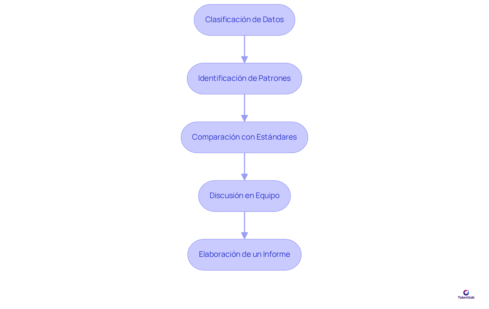 Cada cuadro representa un paso en el análisis de datos. Sigue las flechas para ver cómo cada etapa se conecta con la siguiente, desde la clasificación de datos hasta la elaboración del informe final. Cada cuadro representa un paso en el análisis de datos. Sigue las flechas para ver cómo cada etapa se conecta con la siguiente, desde la clasificación de datos hasta la elaboración del informe final.