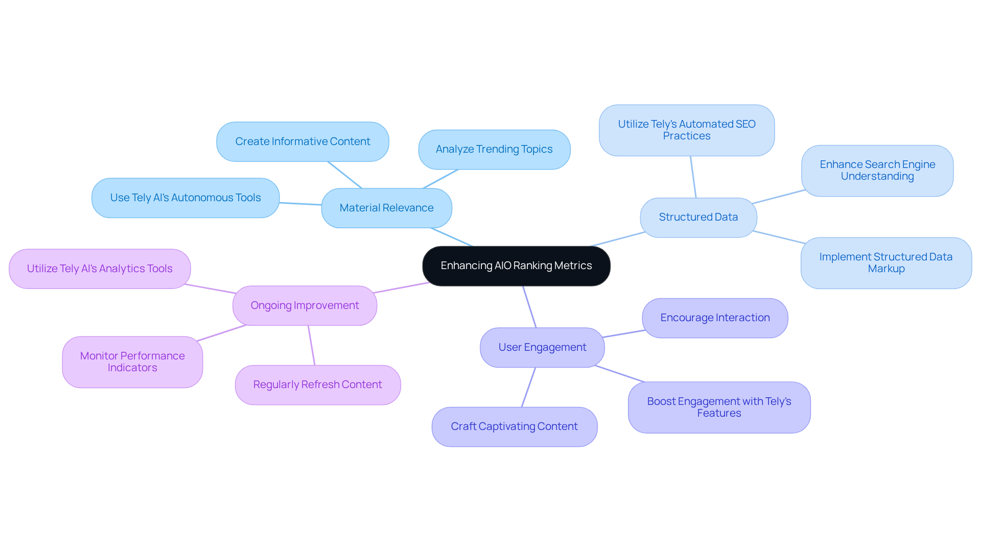 The central node represents the main goal of improving AIO ranking metrics. Each branch shows a key strategy, and the sub-branches provide actionable steps or tools to implement that strategy. Follow the branches to explore how each strategy contributes to the overall objective.