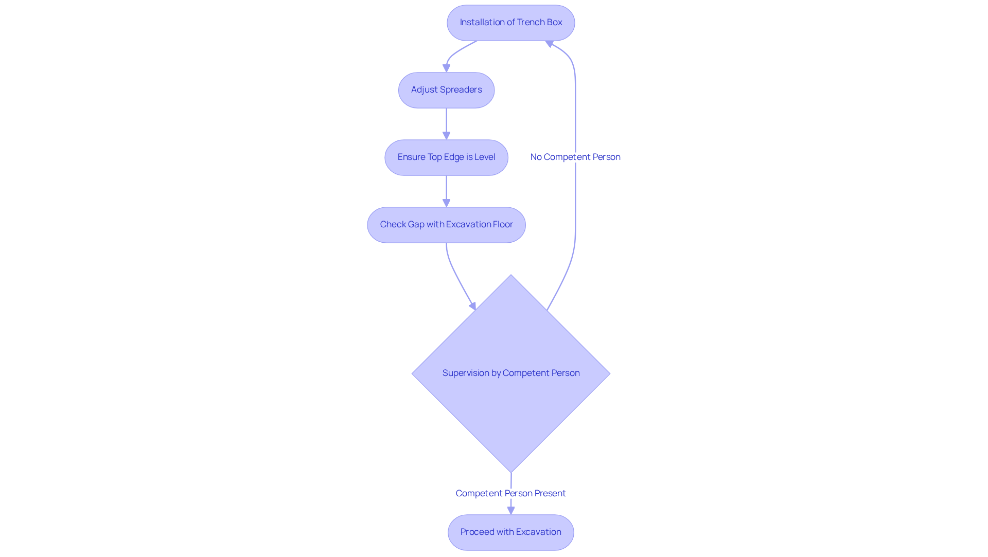 This flowchart illustrates the steps involved in using trench box shoring for excavation. Follow the arrows to see how to install and check the trench box, ensuring safety and compliance at each stage.